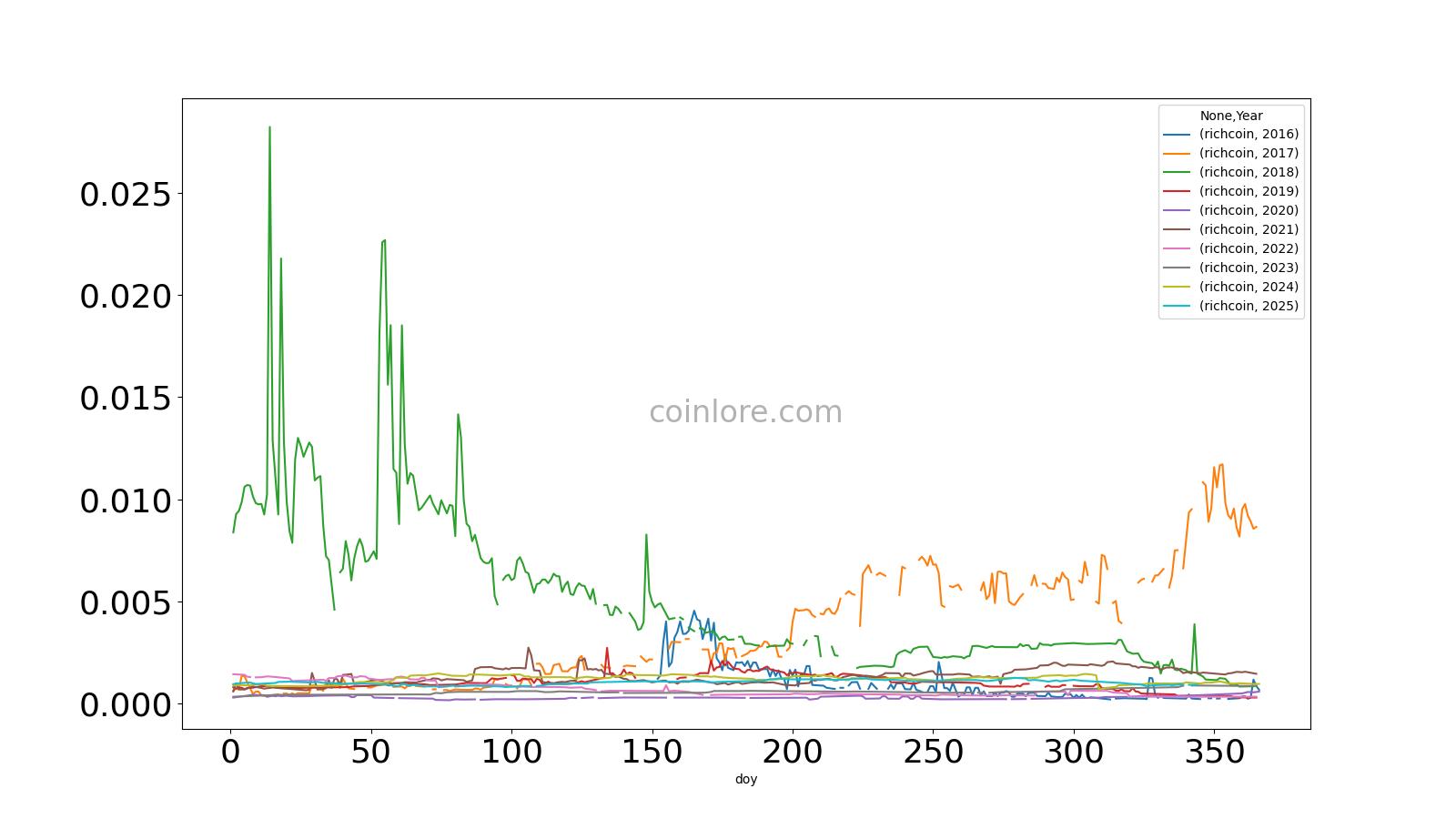 Year Over Year RichCoin Price
