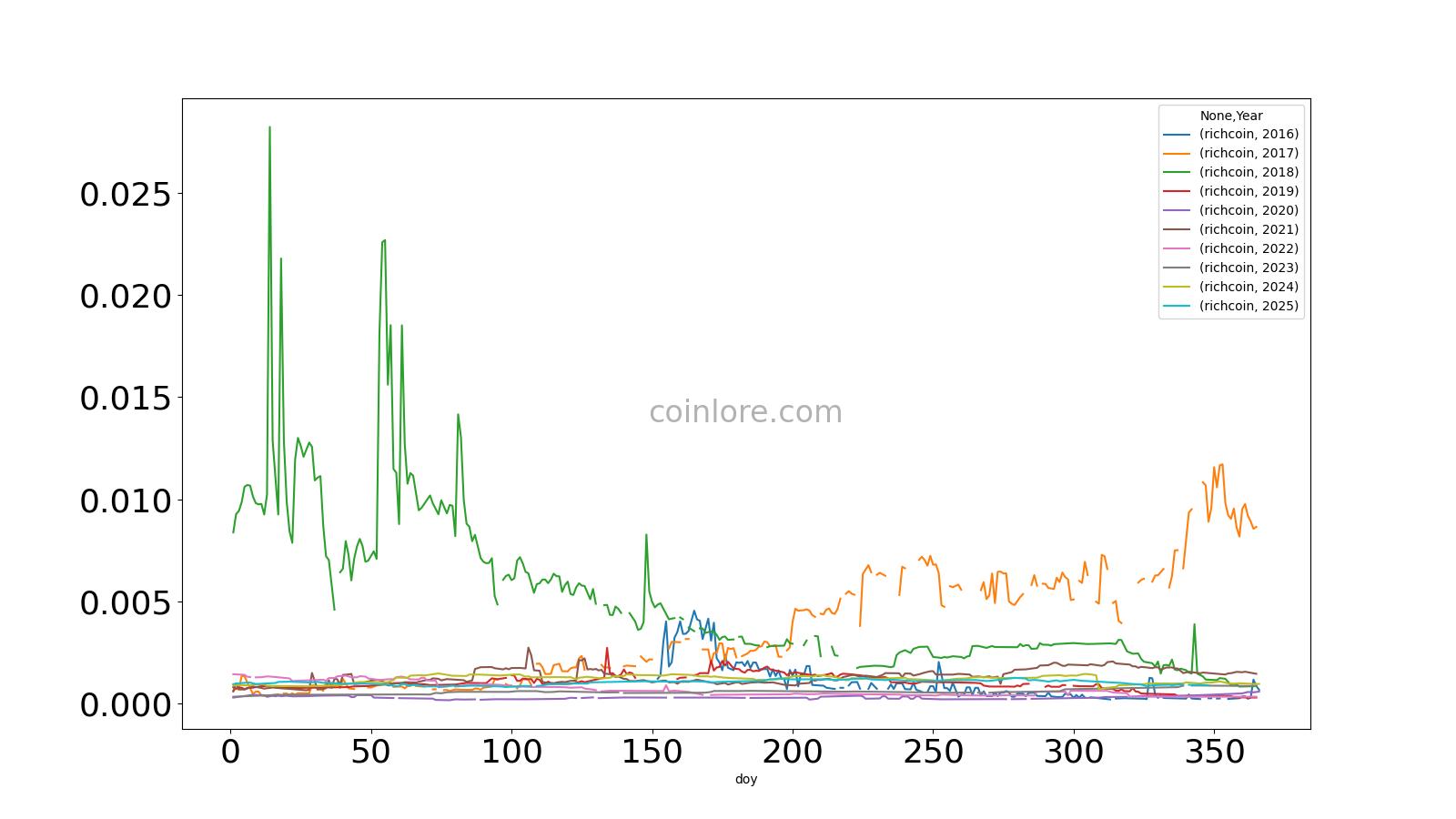 Year Over Year RichCoin Price