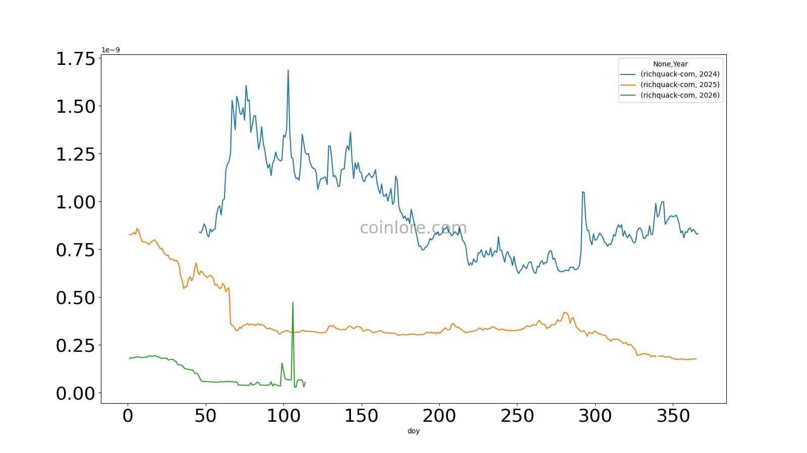 RichQUACK.com курс год за годом
