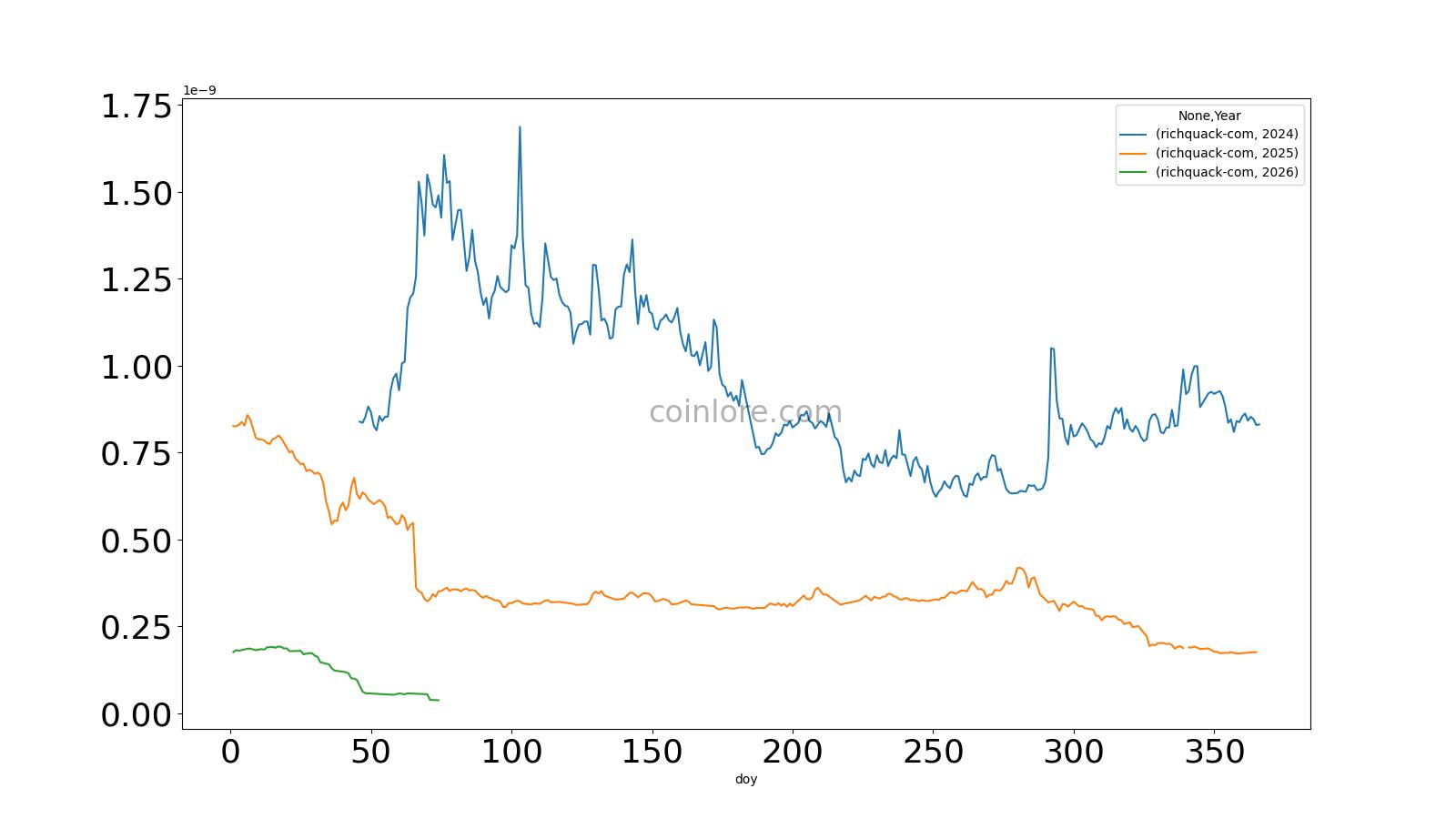 RichQUACK.com курс год за годом
