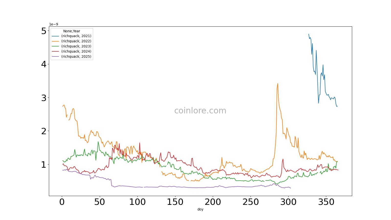Rich Quack Historical year over year chart