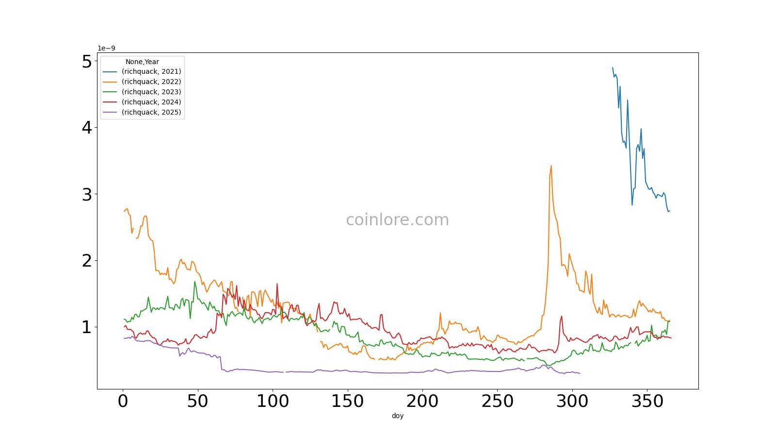 Rich Quack Historical year over year chart