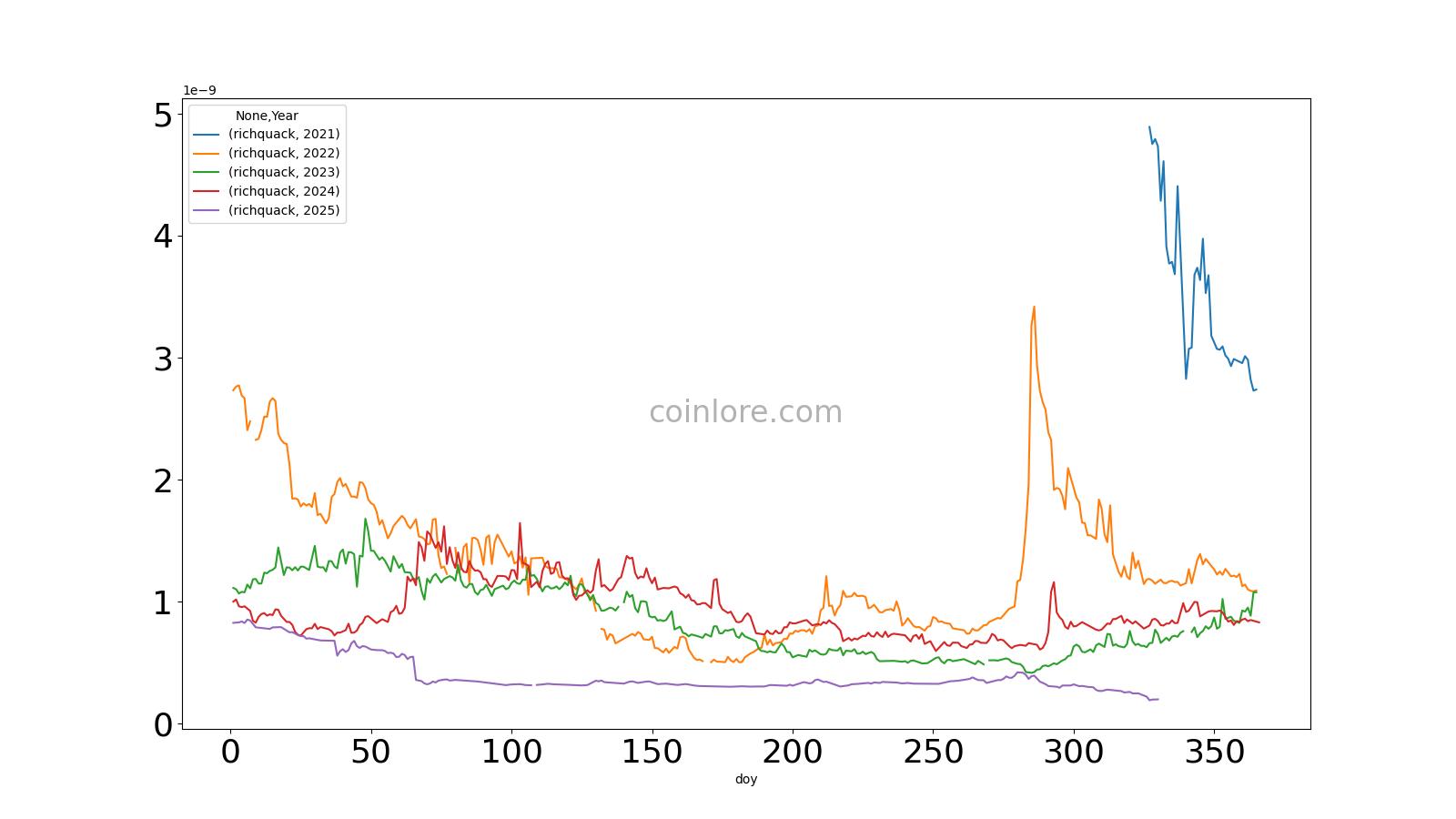Rich Quack Historical year over year chart
