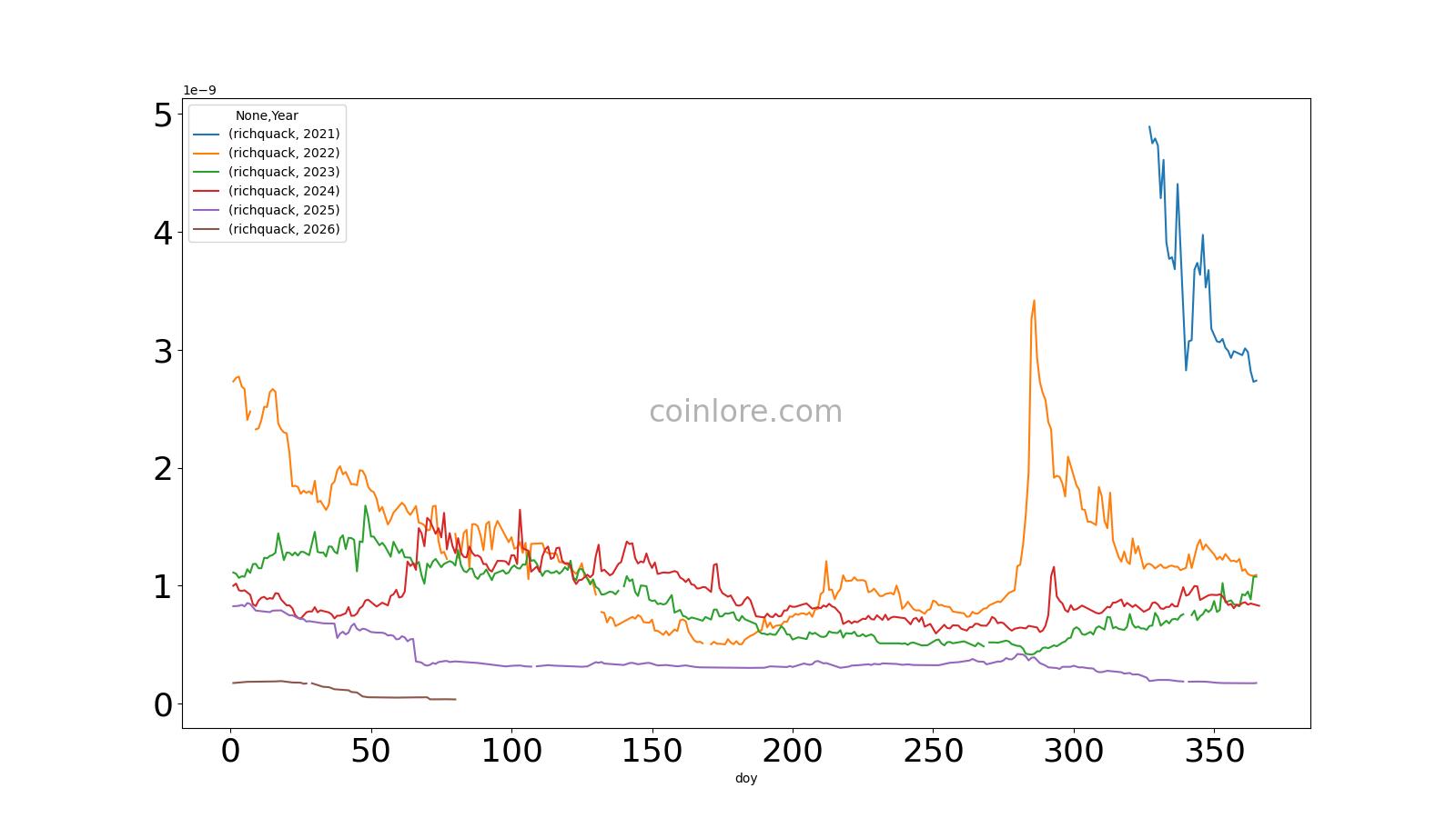 Rich Quack курс год за годом