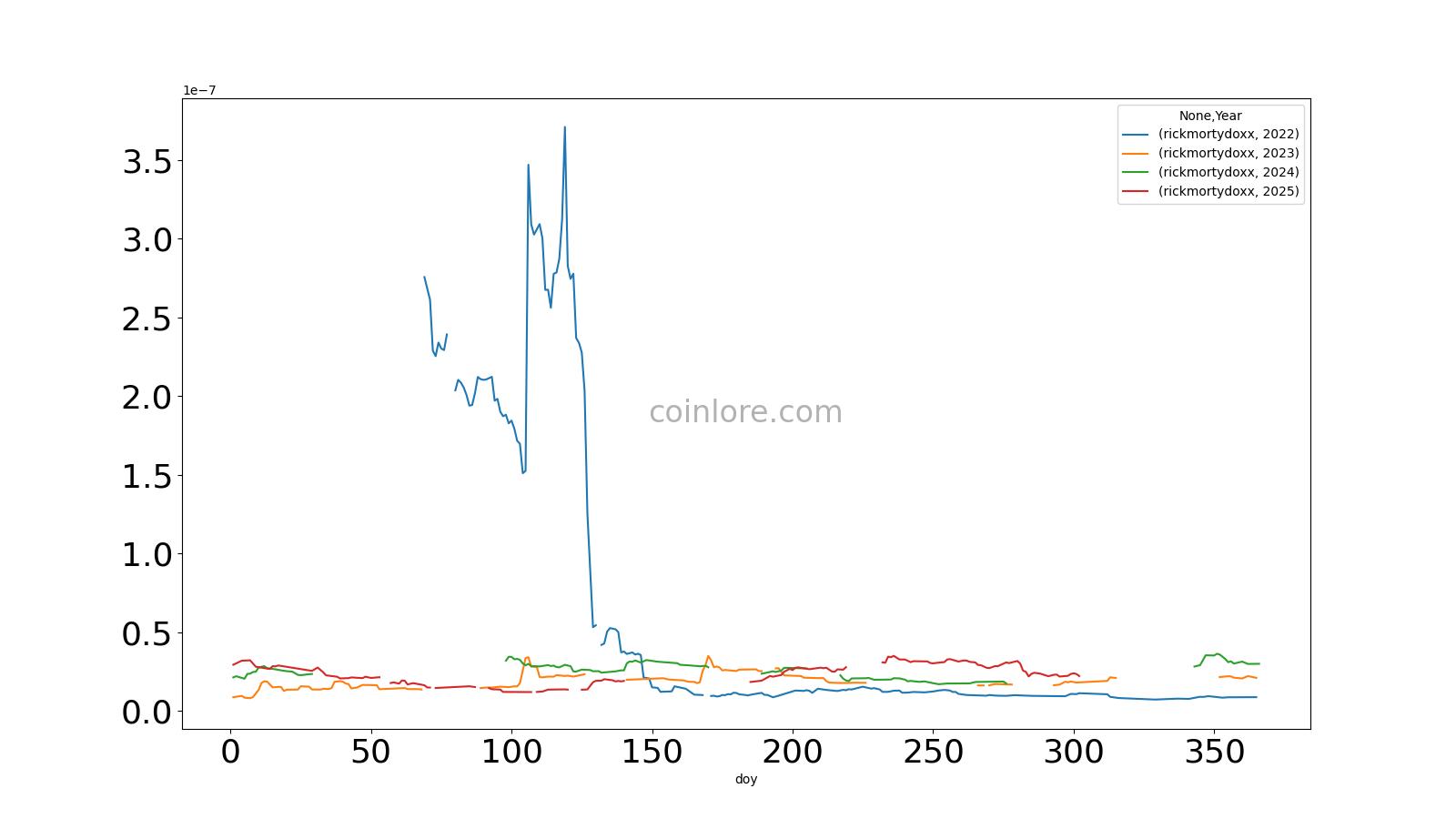 RickMortyDoxx Historical year over year chart