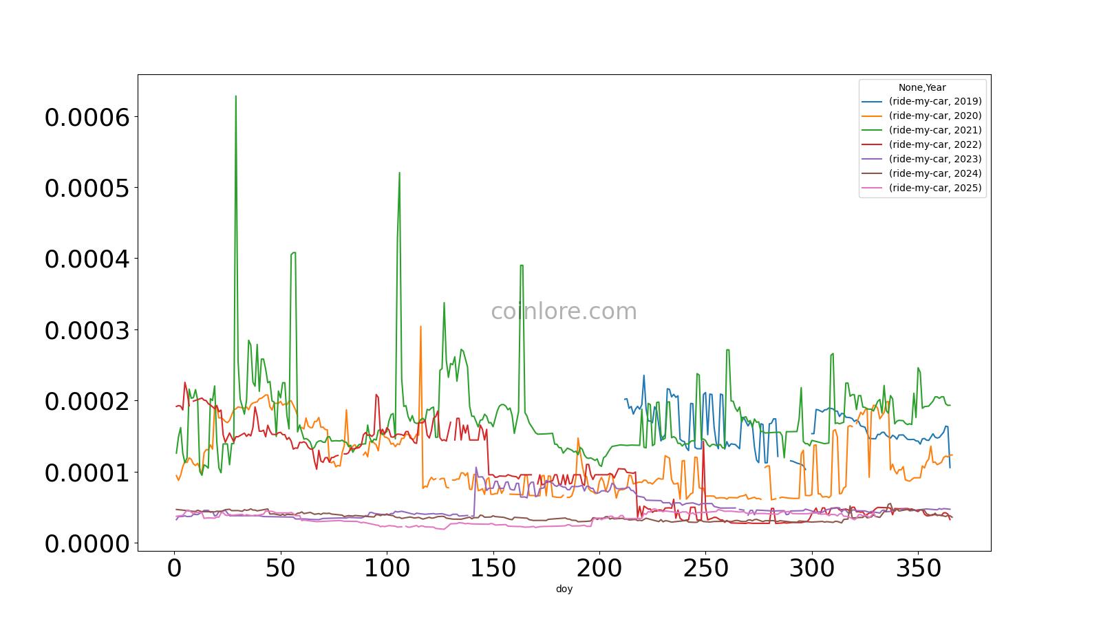 Ride My Car Historical year over year chart