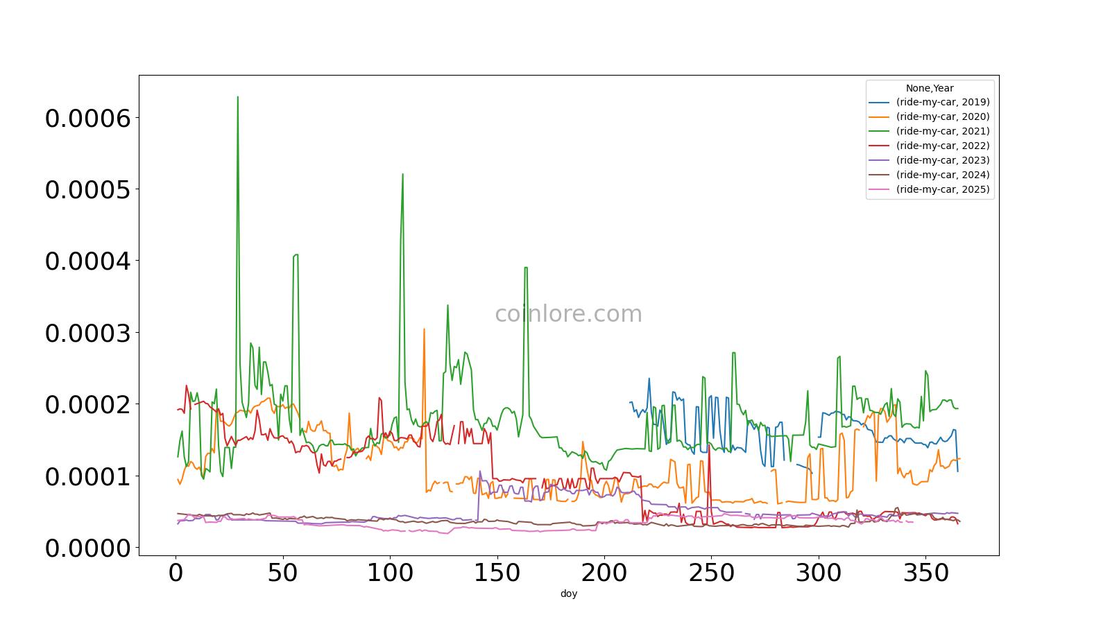 Ride My Car Historical year over year chart