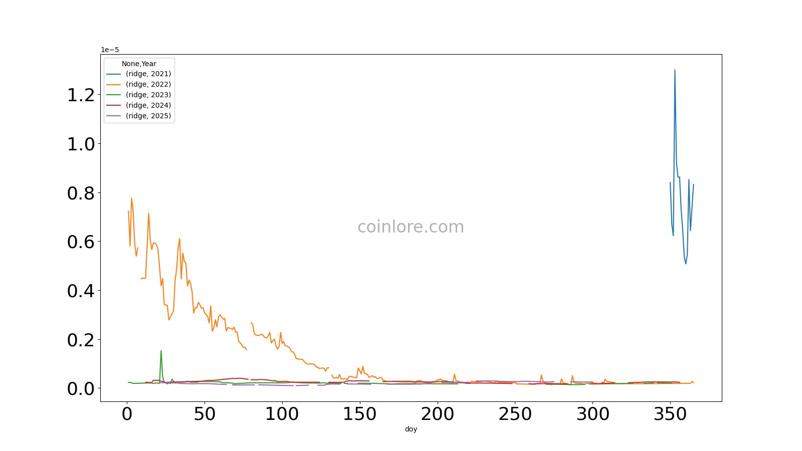 Ridge Historical year over year chart