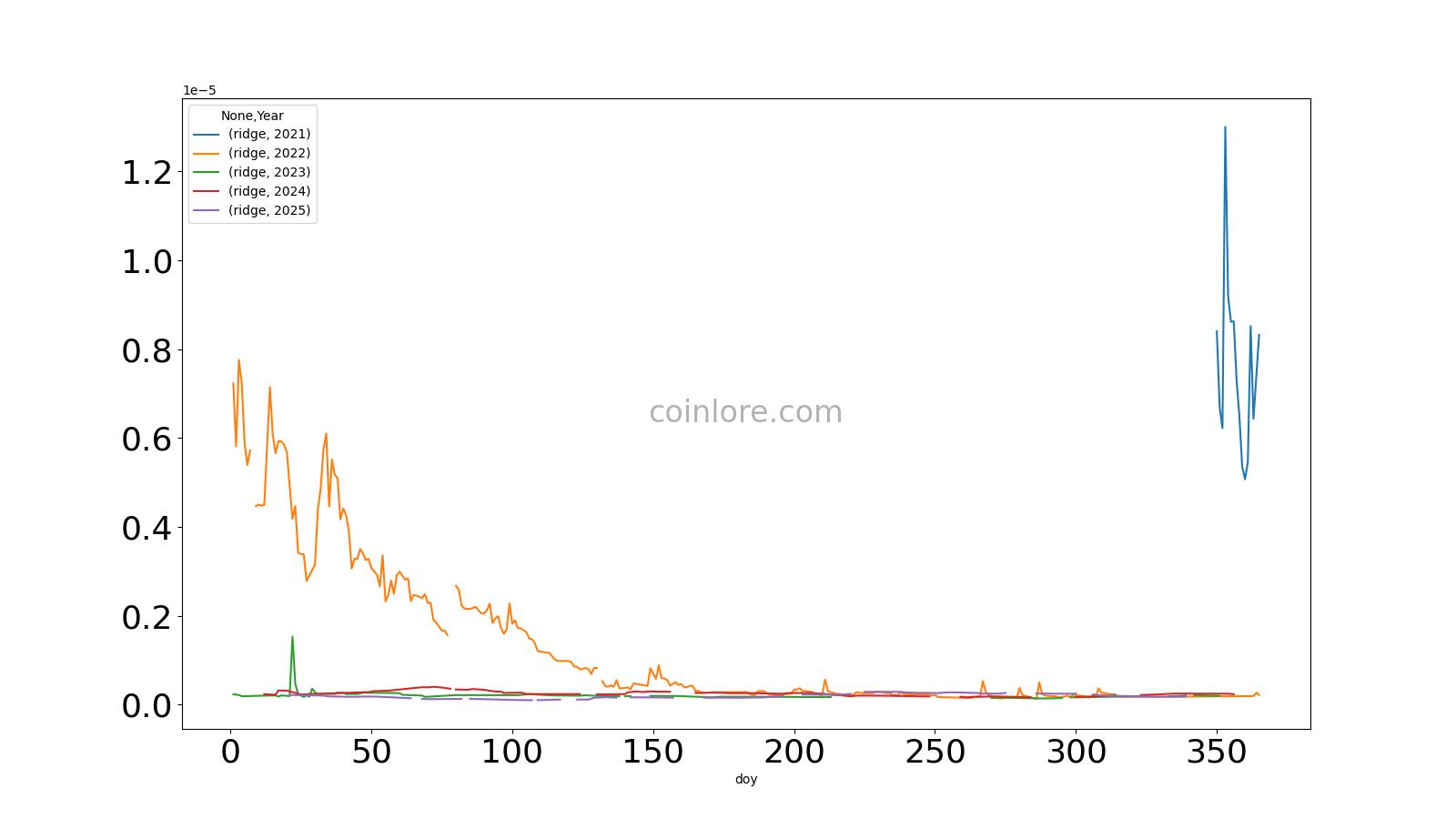 Ridge Historical year over year chart