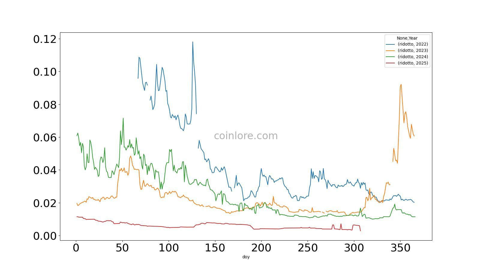 Ridotto Historical year over year chart