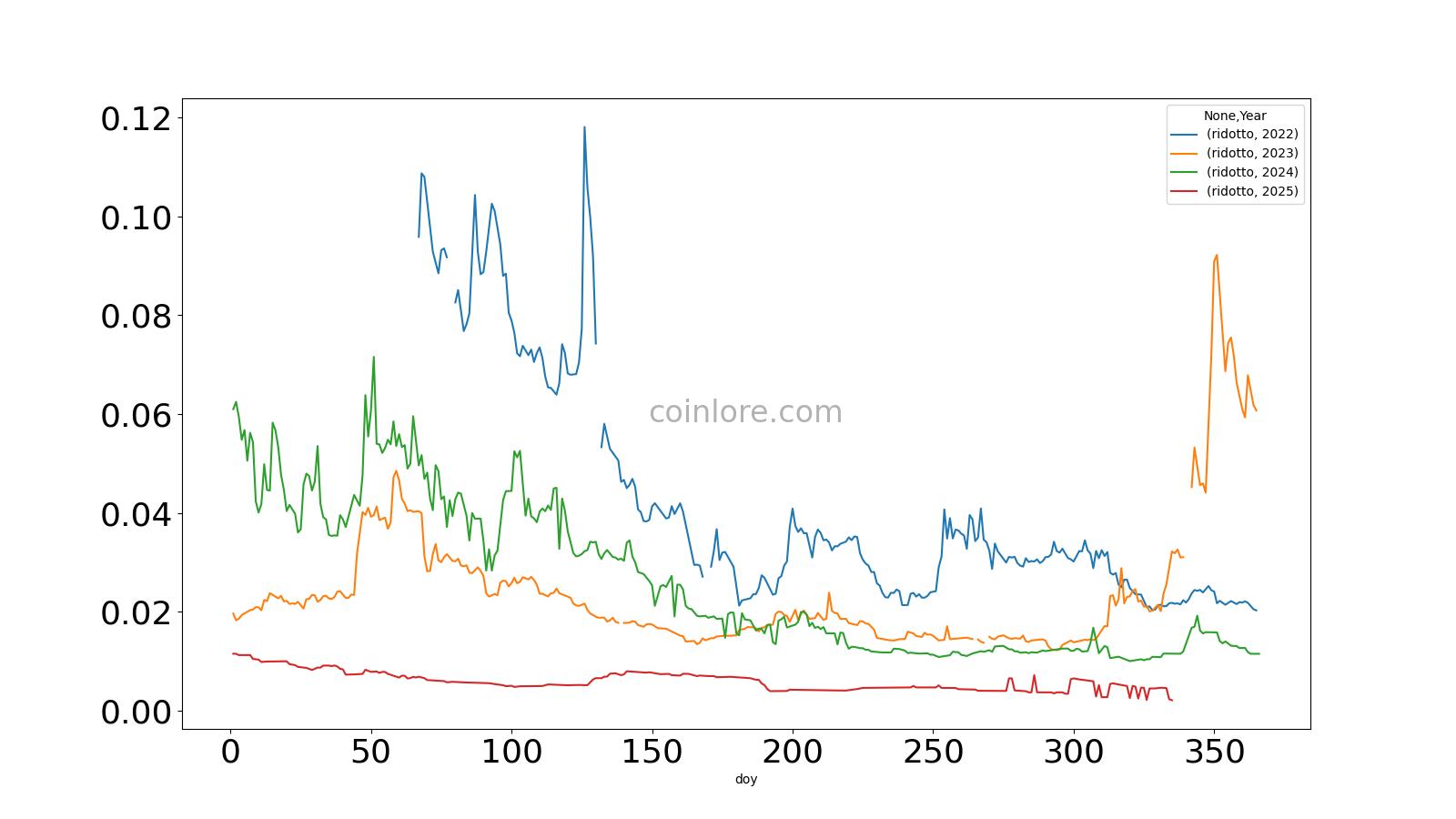 Ridotto Historical year over year chart