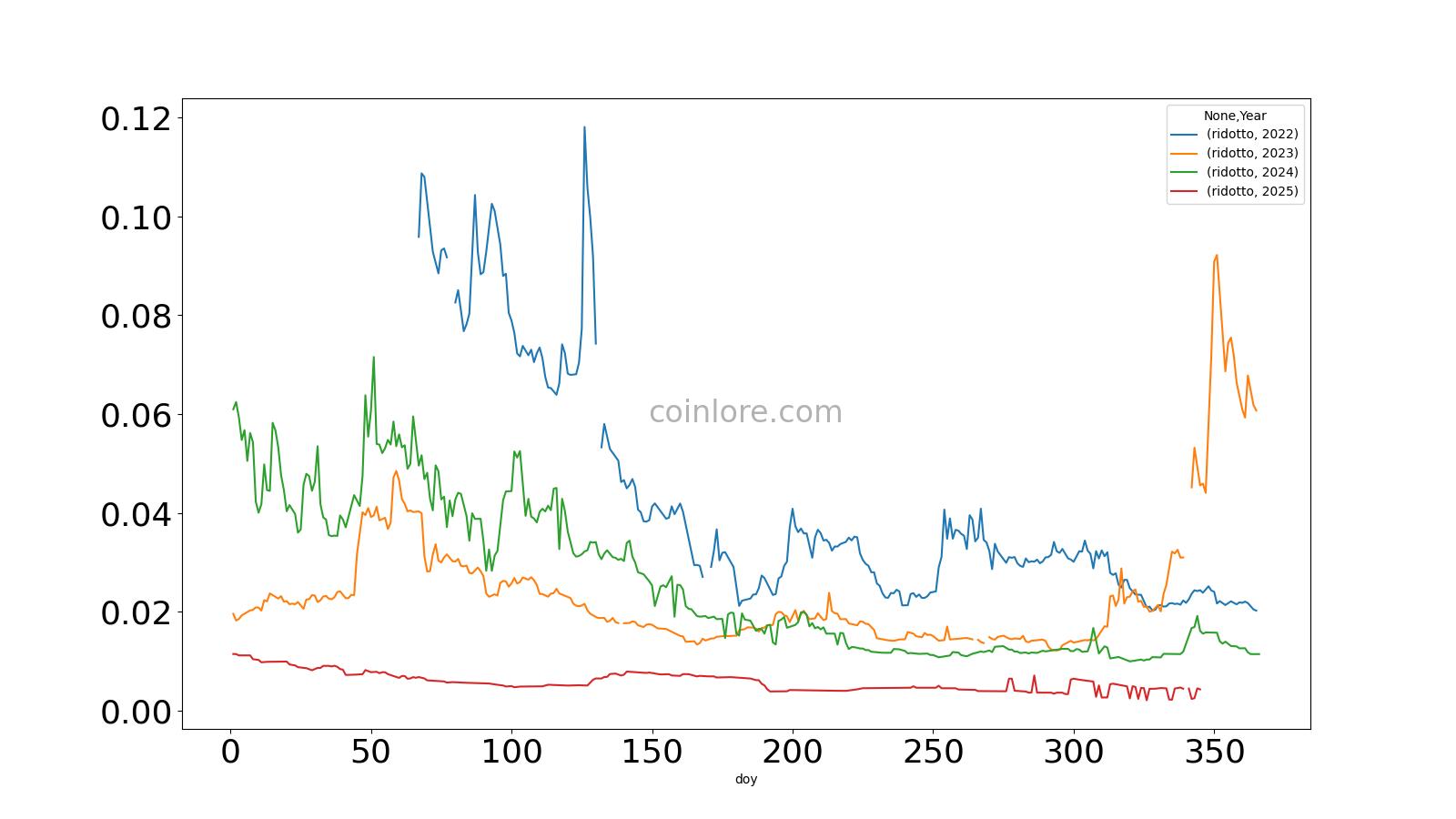 Year Over Year Ridotto Price