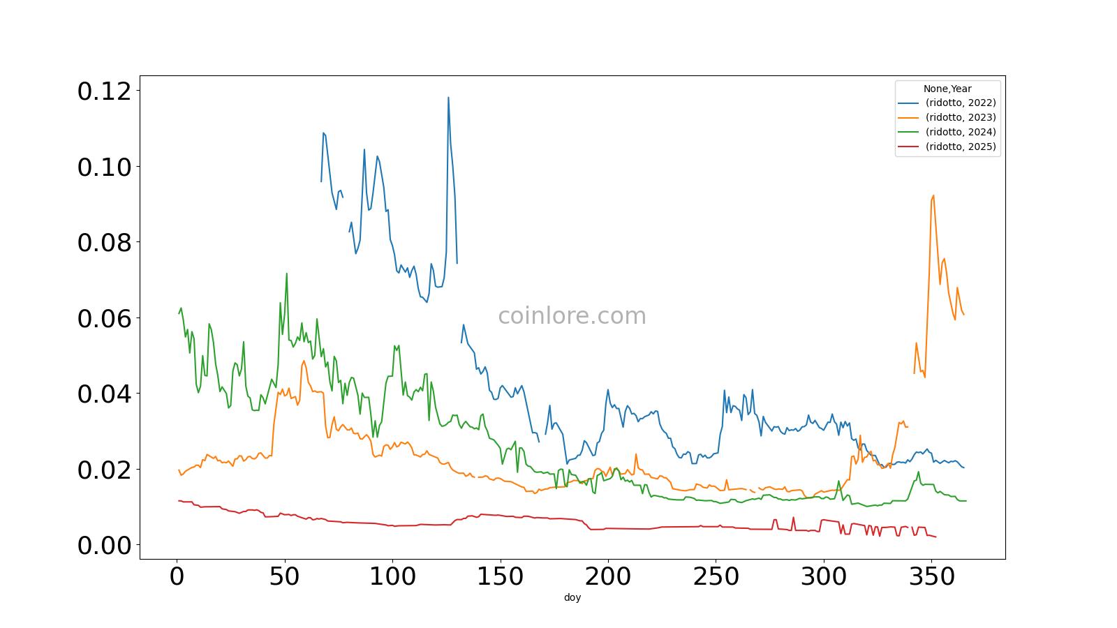 Ridotto курс год за годом