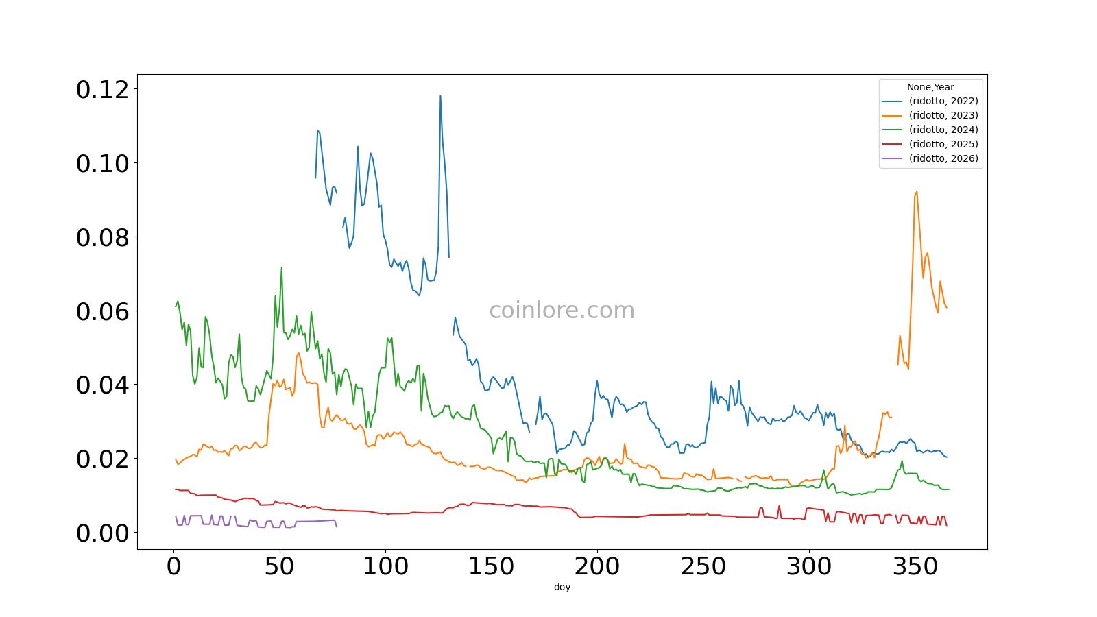 Ridotto курс год за годом