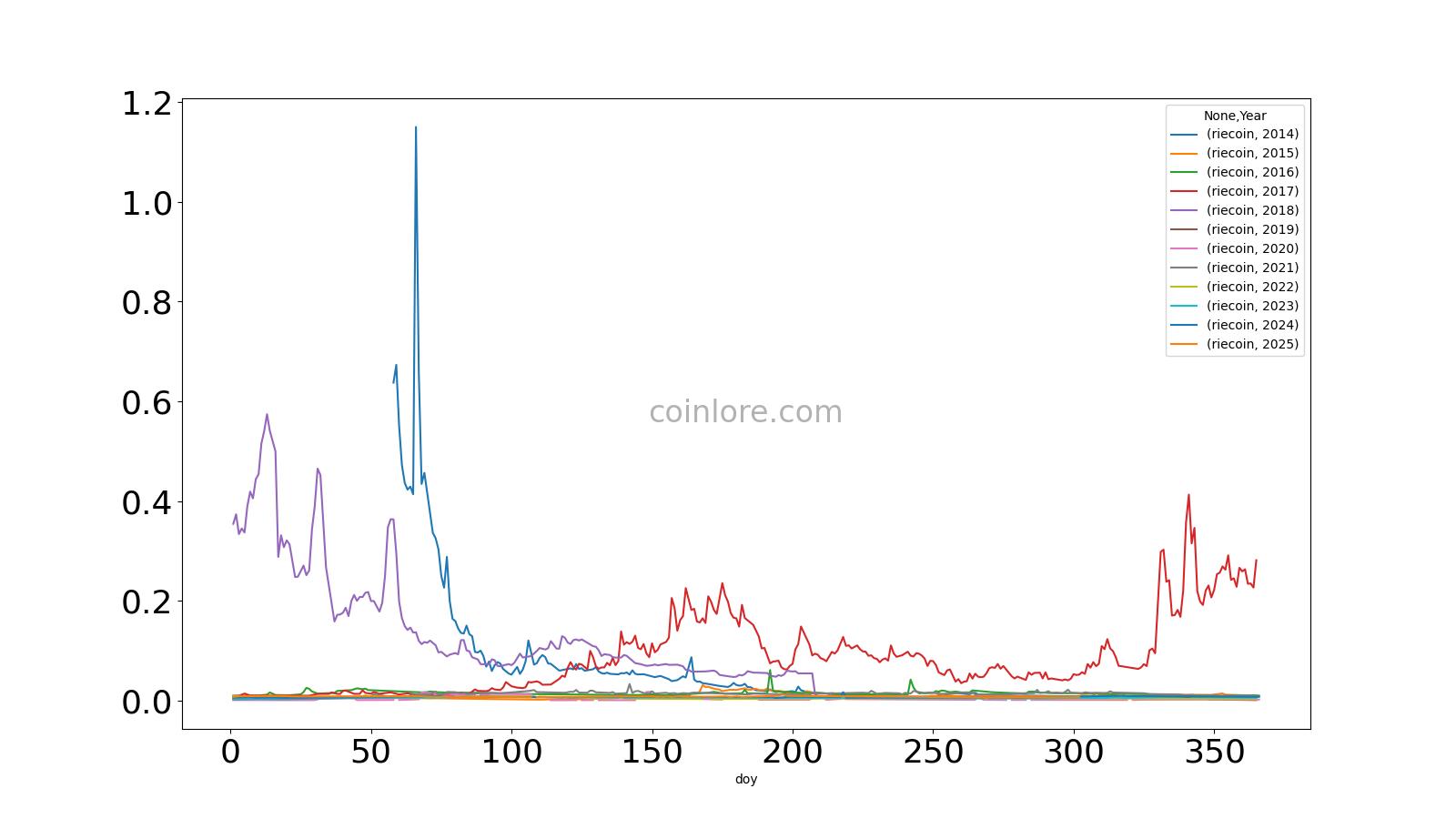 Riecoin Historical year over year chart