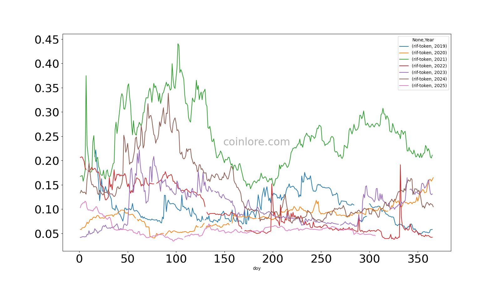 RIF Token Historical year over year chart