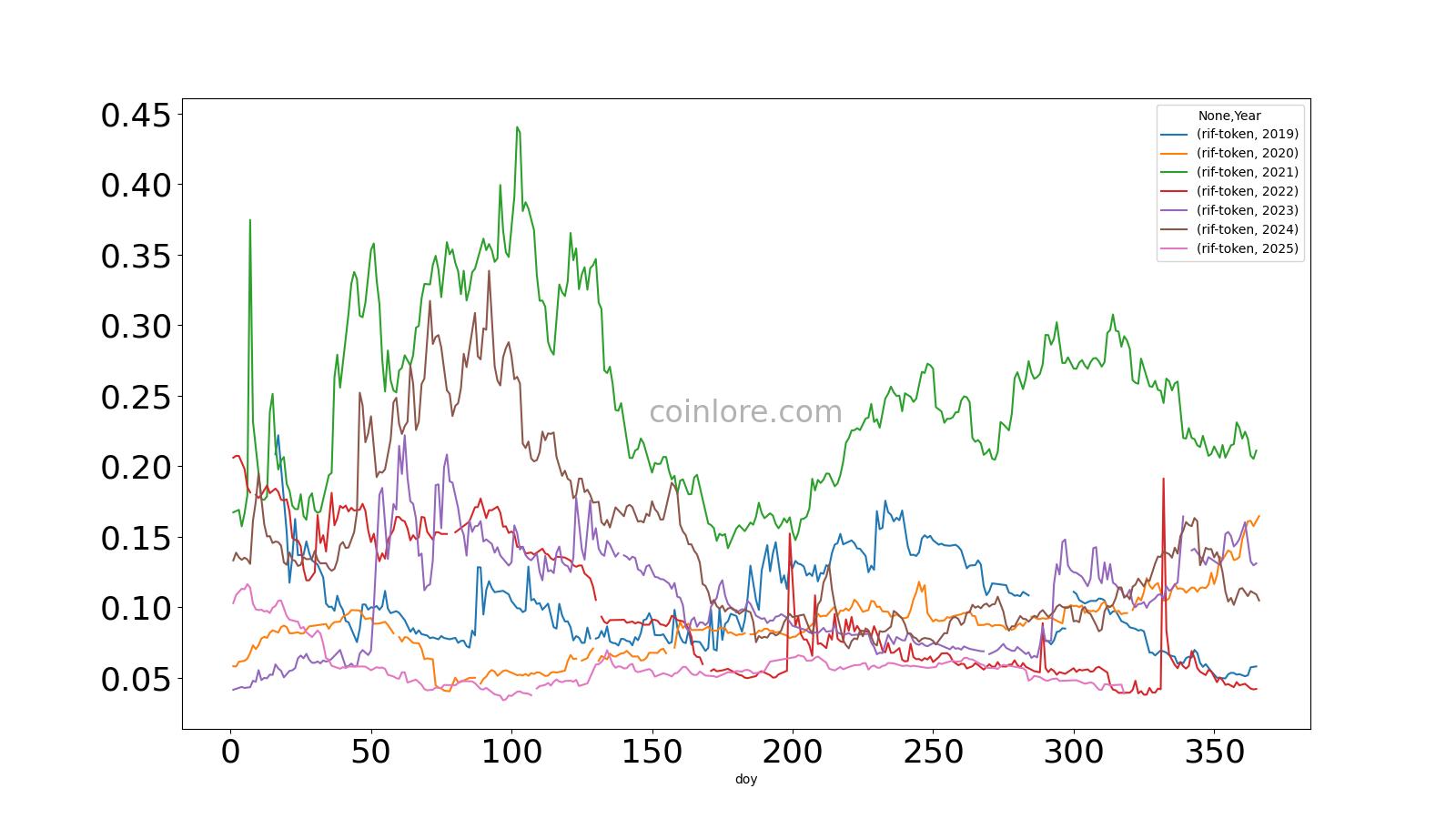 RSK Infrastructure Framework Historical year over year chart