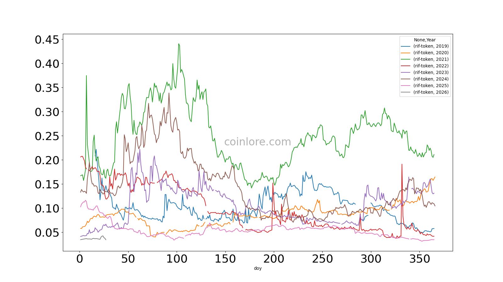 Precio año a año de RSK Infrastructure Framework