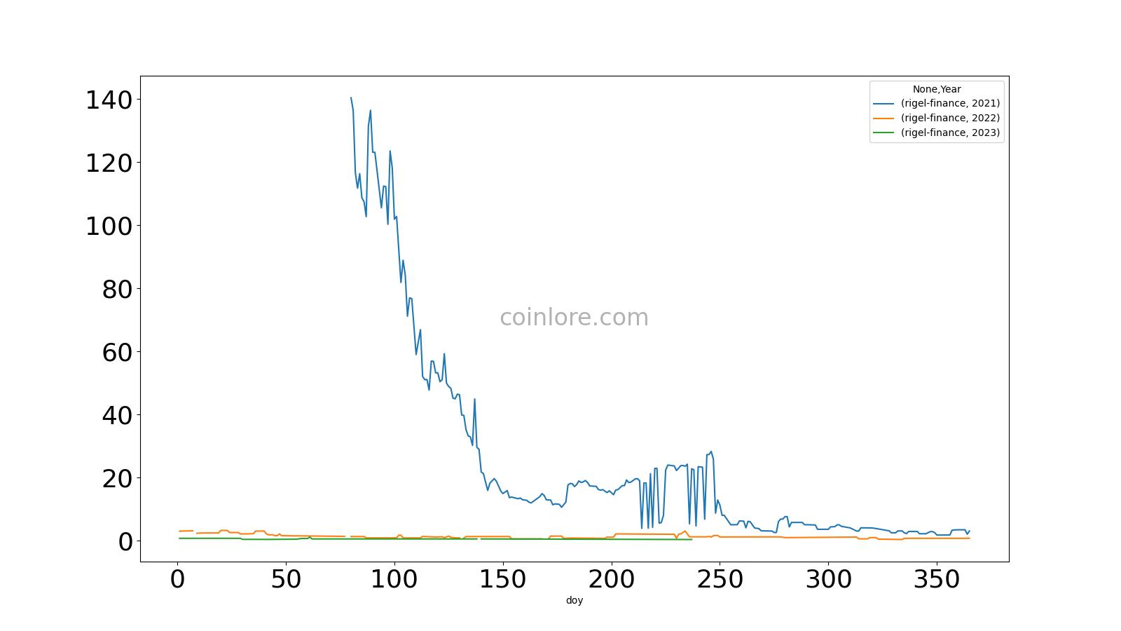 Year Over Year Rigel Finance Price