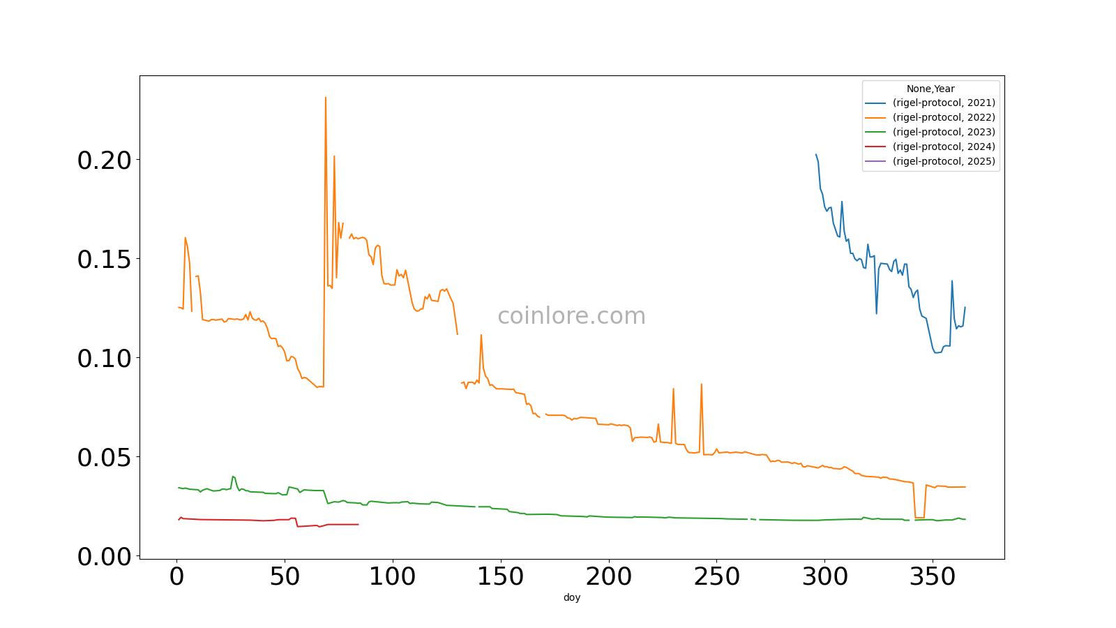 Year Over Year Rigel Protocol Price