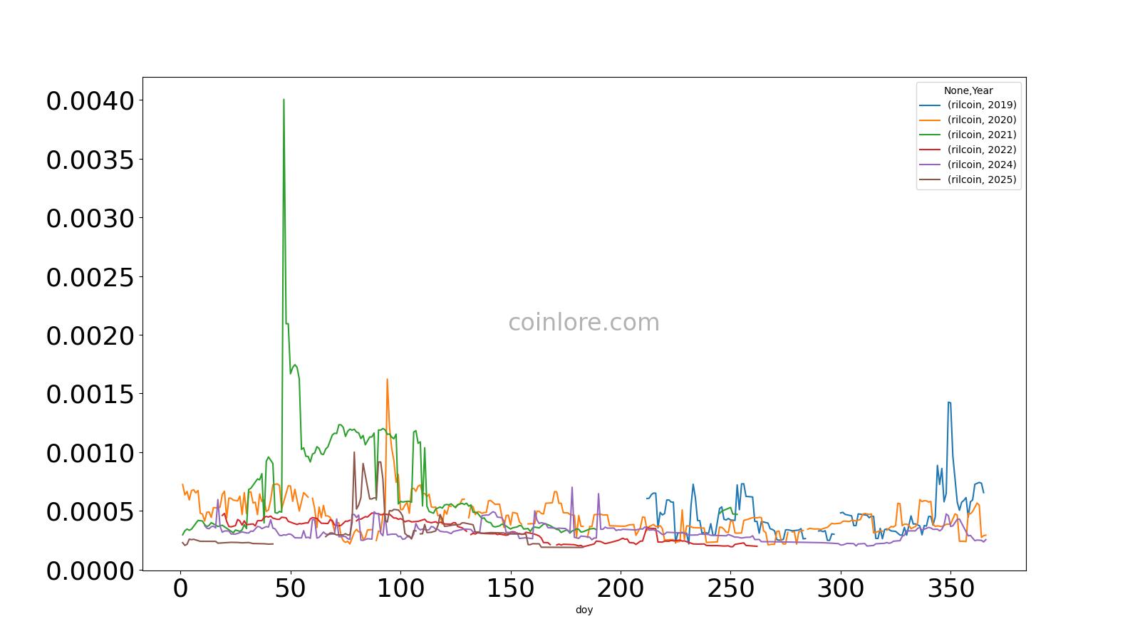 Year Over Year Rilcoin Price