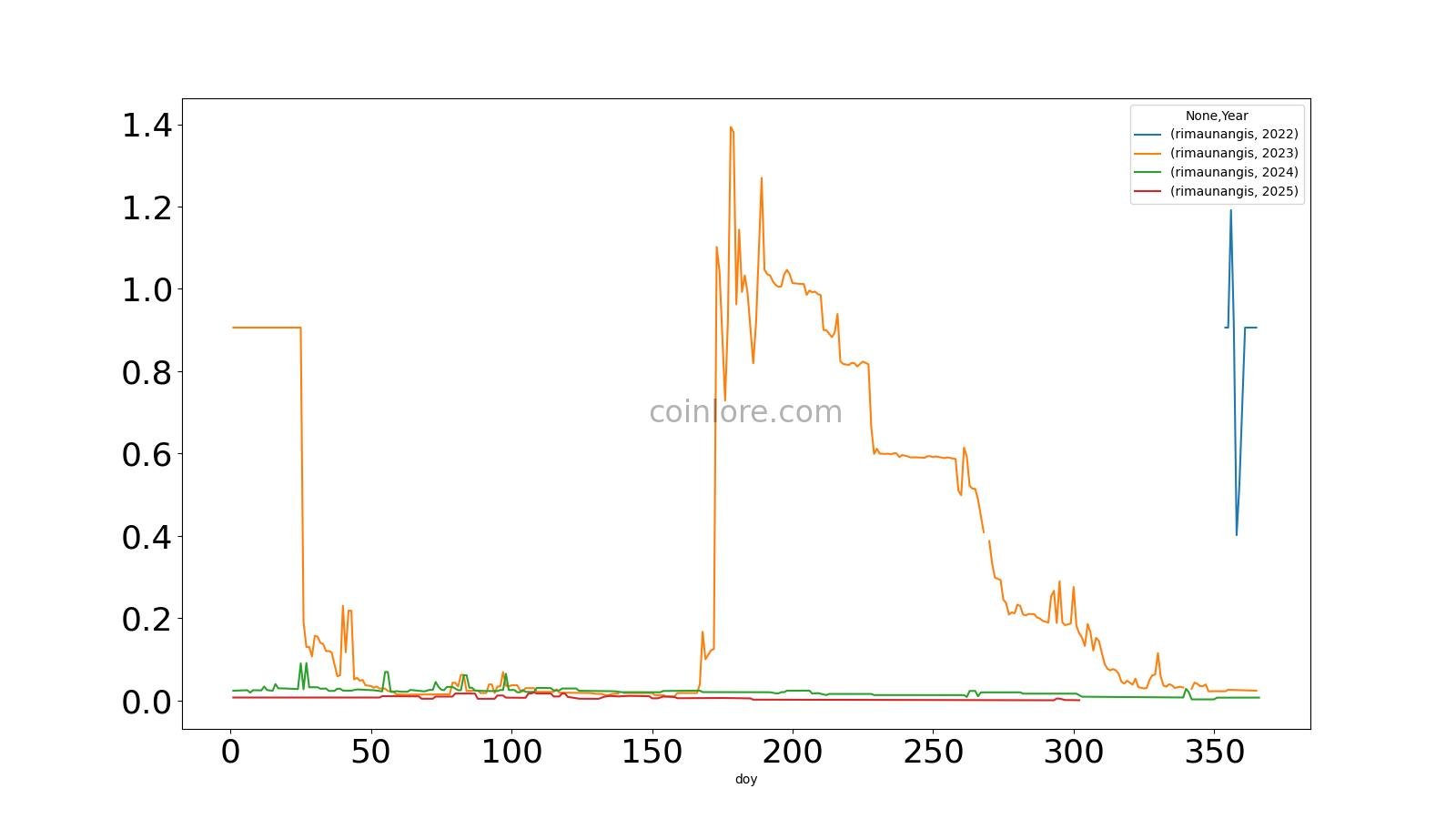 Year Over Year RIMAUNANGIS Price