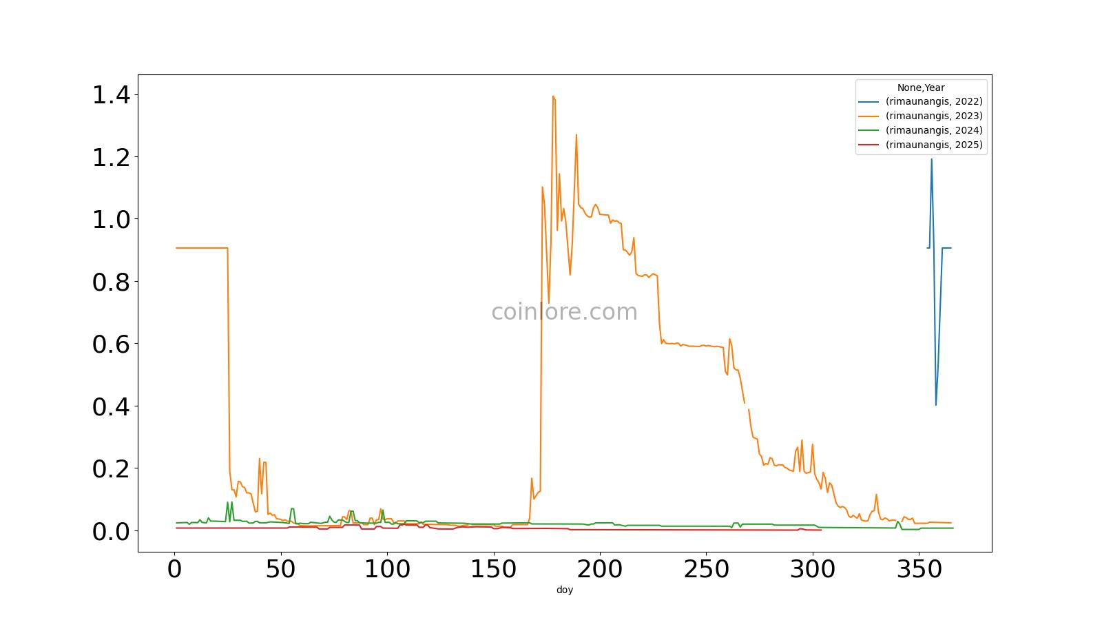 Year Over Year RIMAUNANGIS Price