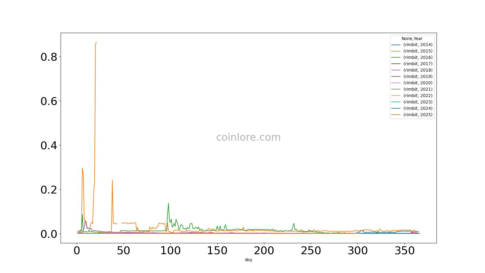Year Over Year Rimbit Price