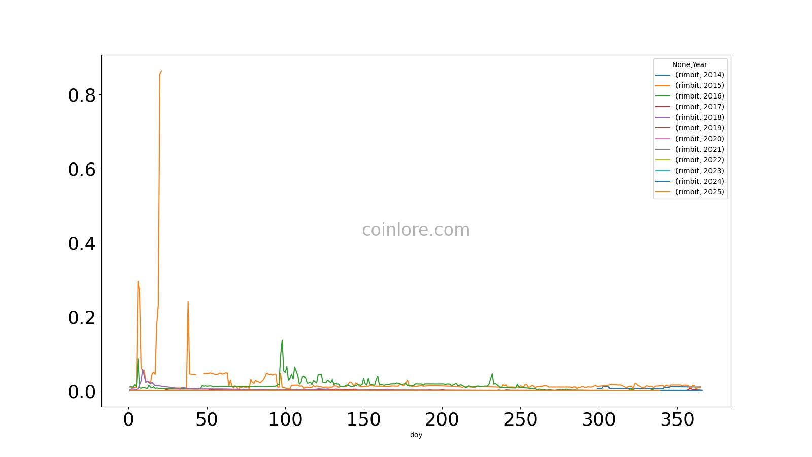 Year Over Year Rimbit Price
