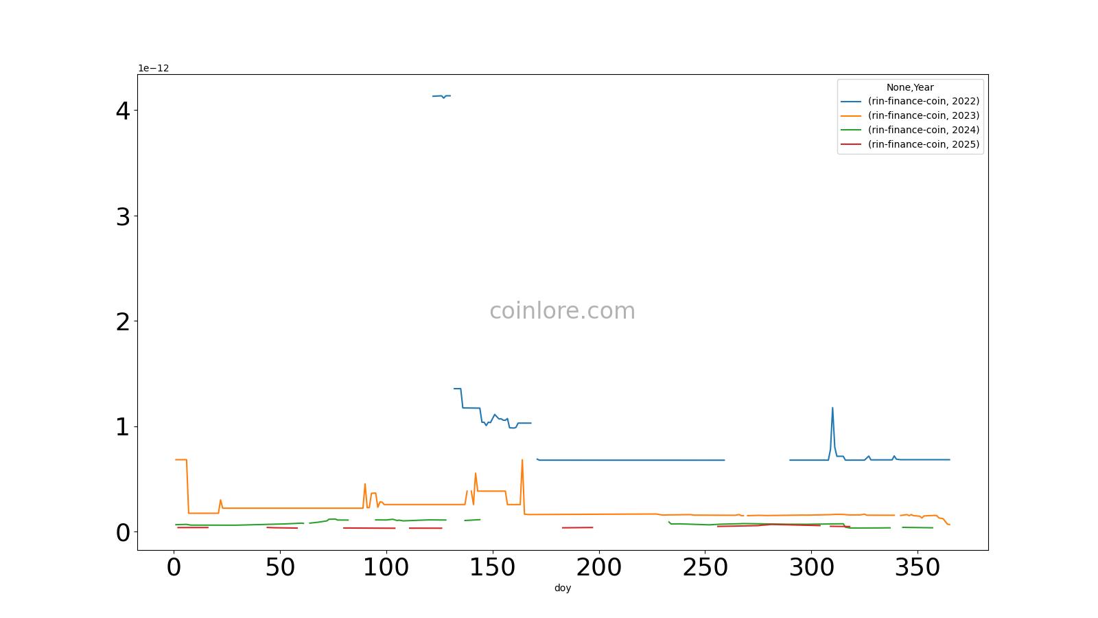 Rin Finance Coin Historical year over year chart