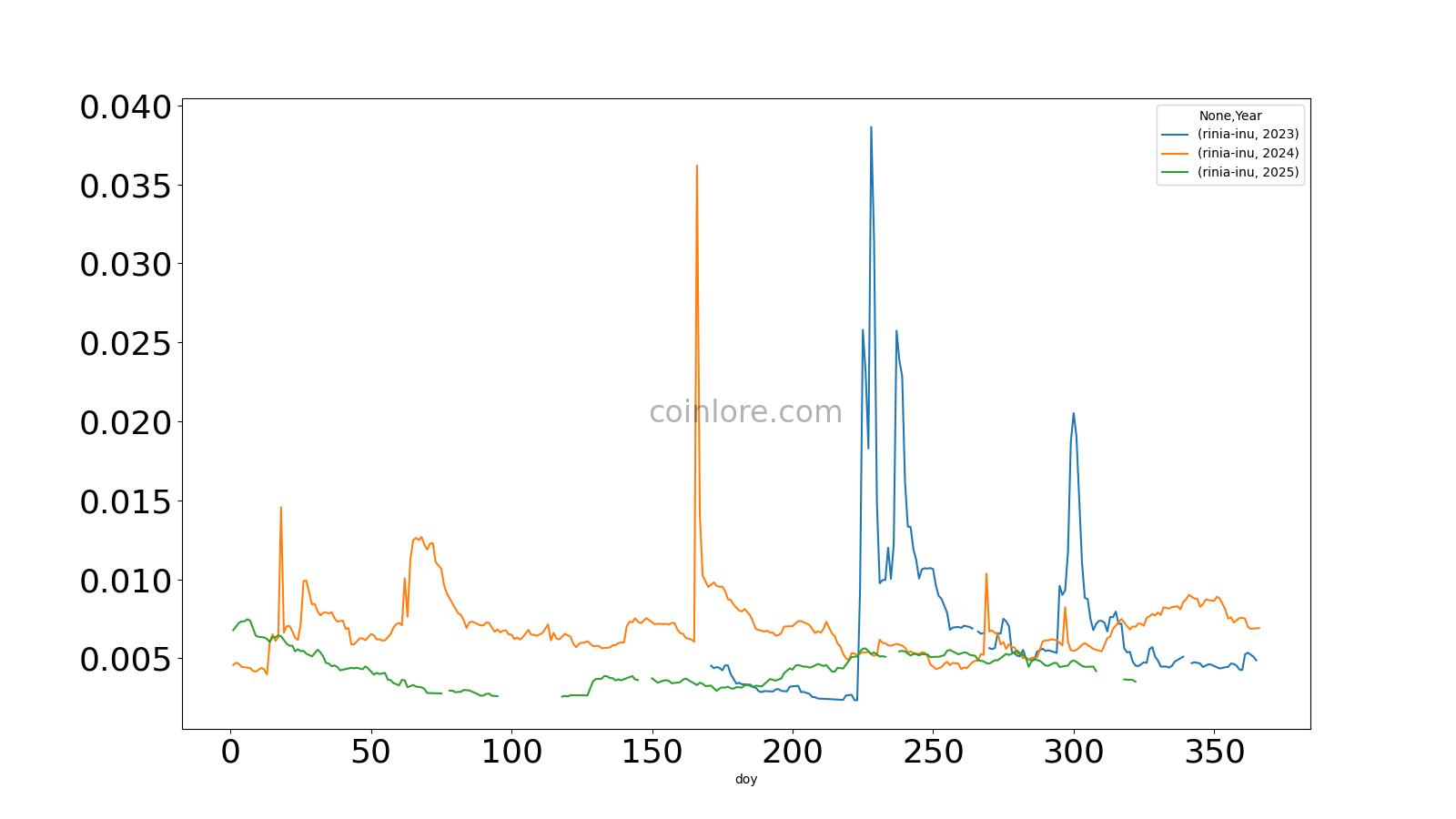 Rinia Inu Historical year over year chart