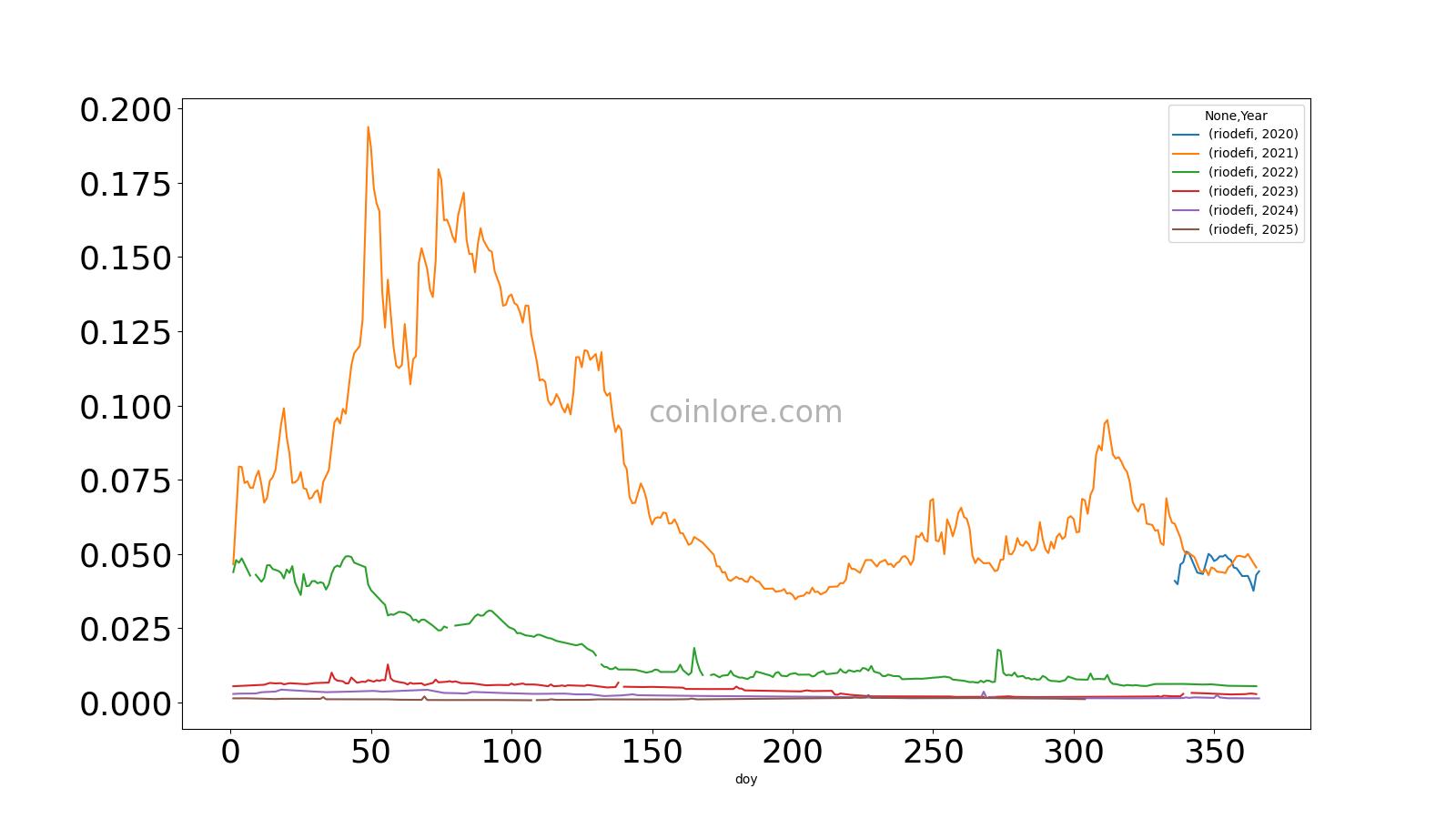 RioDeFi Historical year over year chart