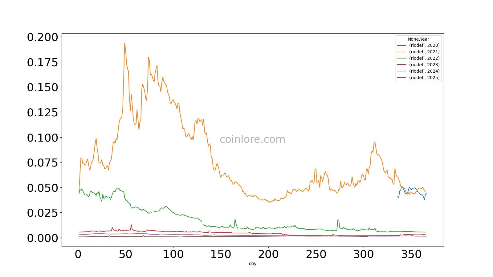 Year Over Year RioDeFi Price
