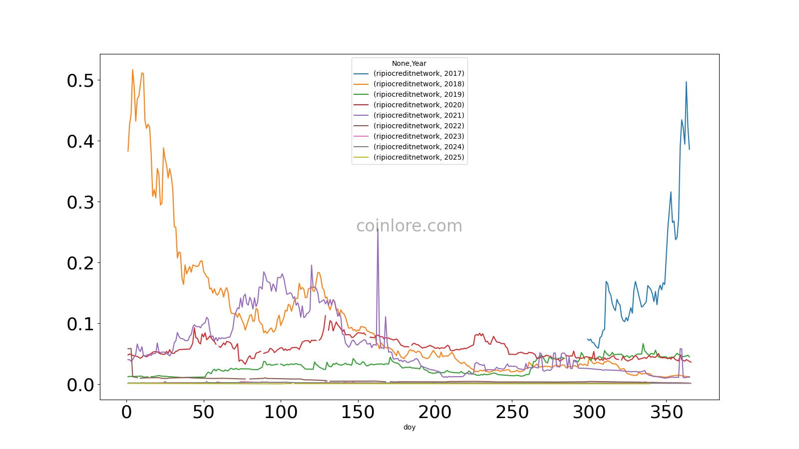 Ripio Credit Network Year over year price