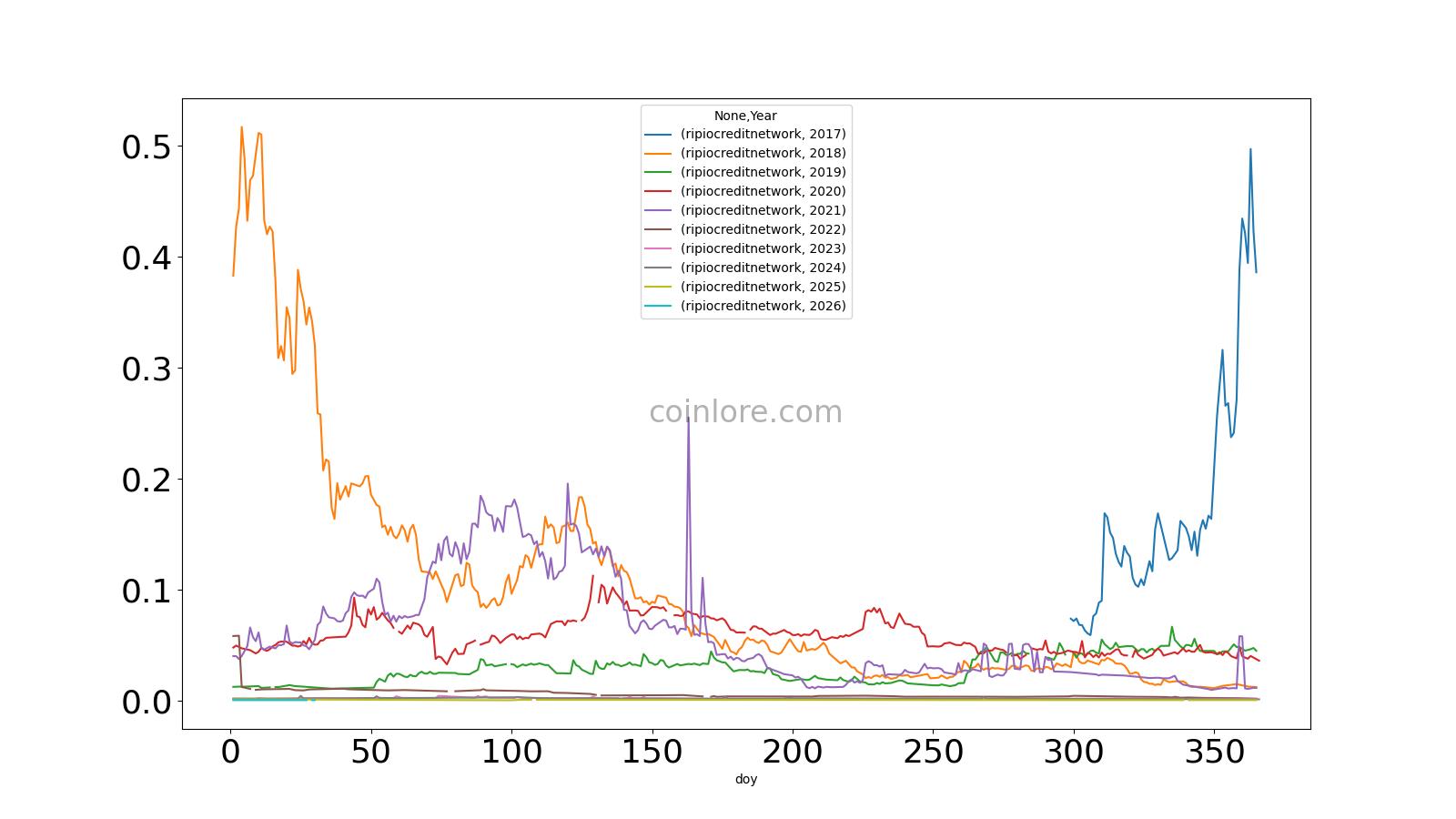 Precio año a año de Ripio Credit Network