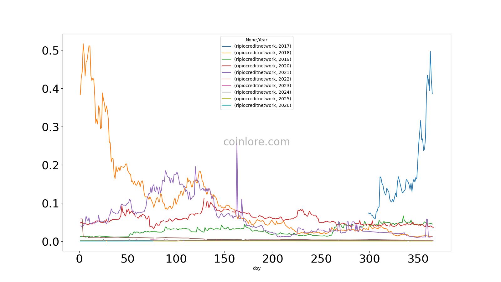 Ripio Credit Network курс год за годом