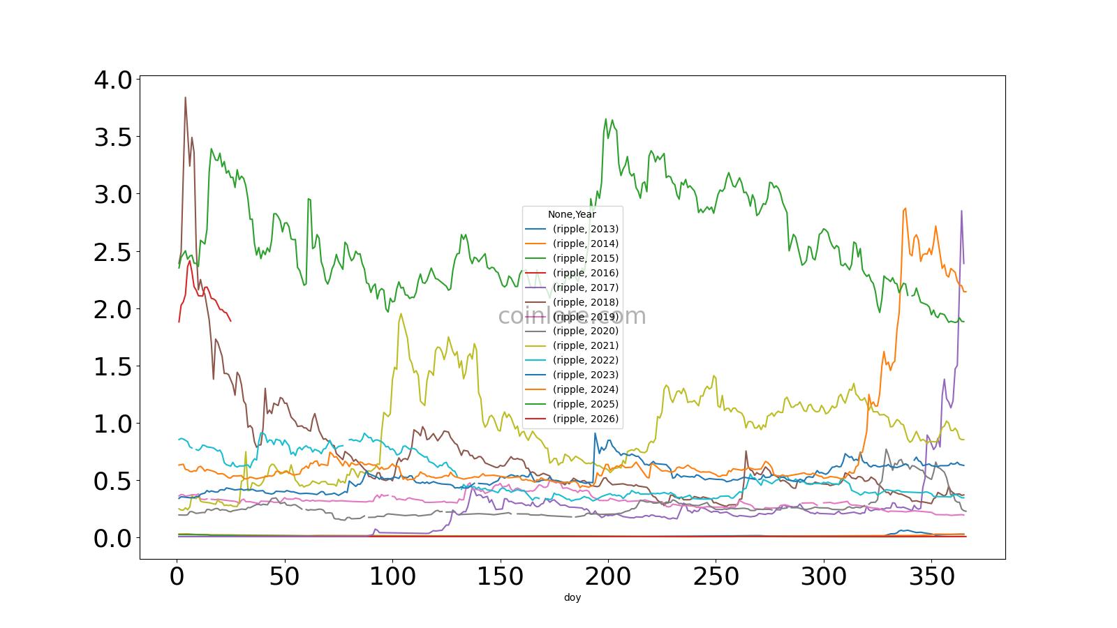 XRP (XRP) Historical Prices | CoinLore