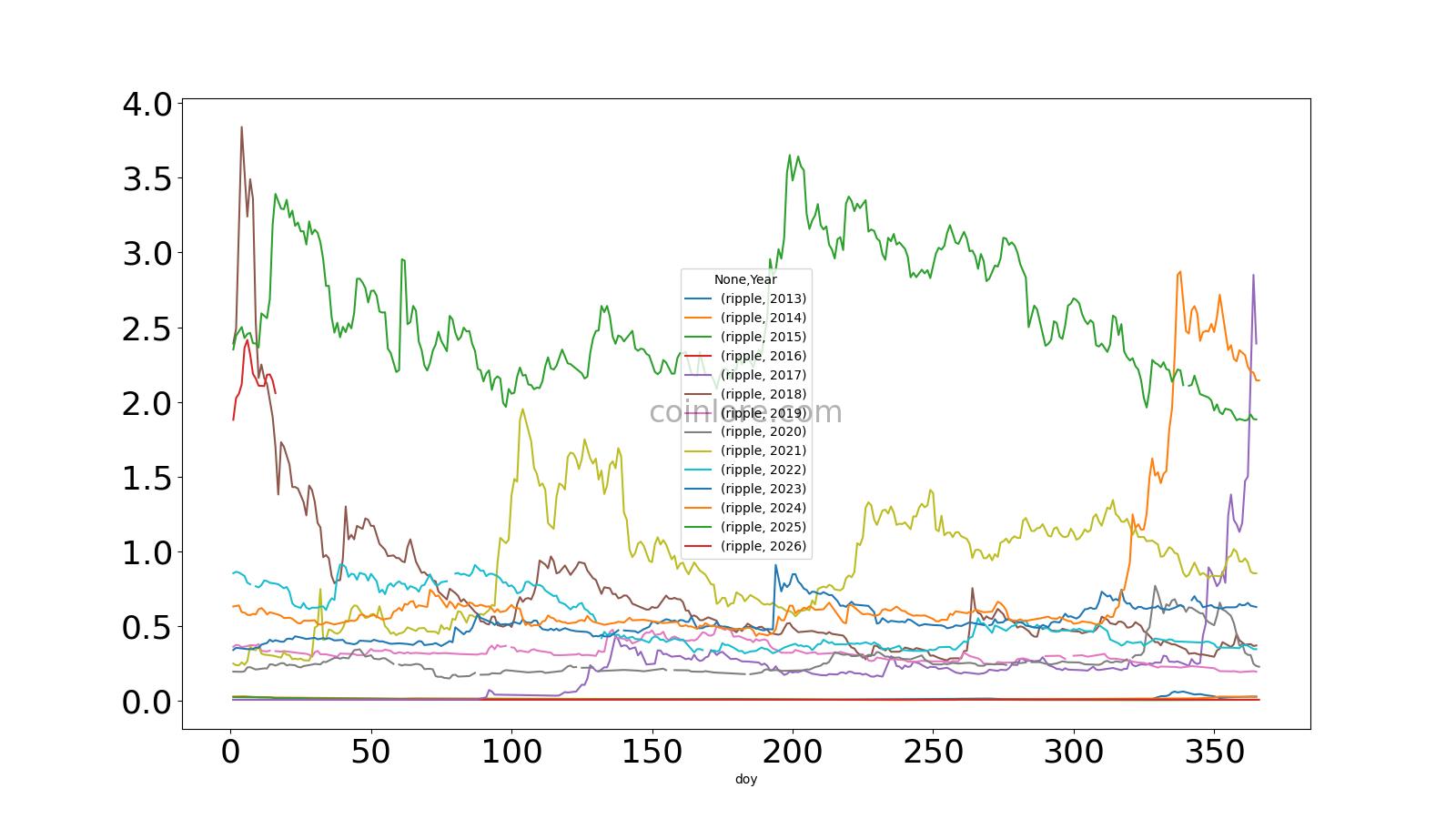 XRP (XRP) Historical Prices | CoinLore