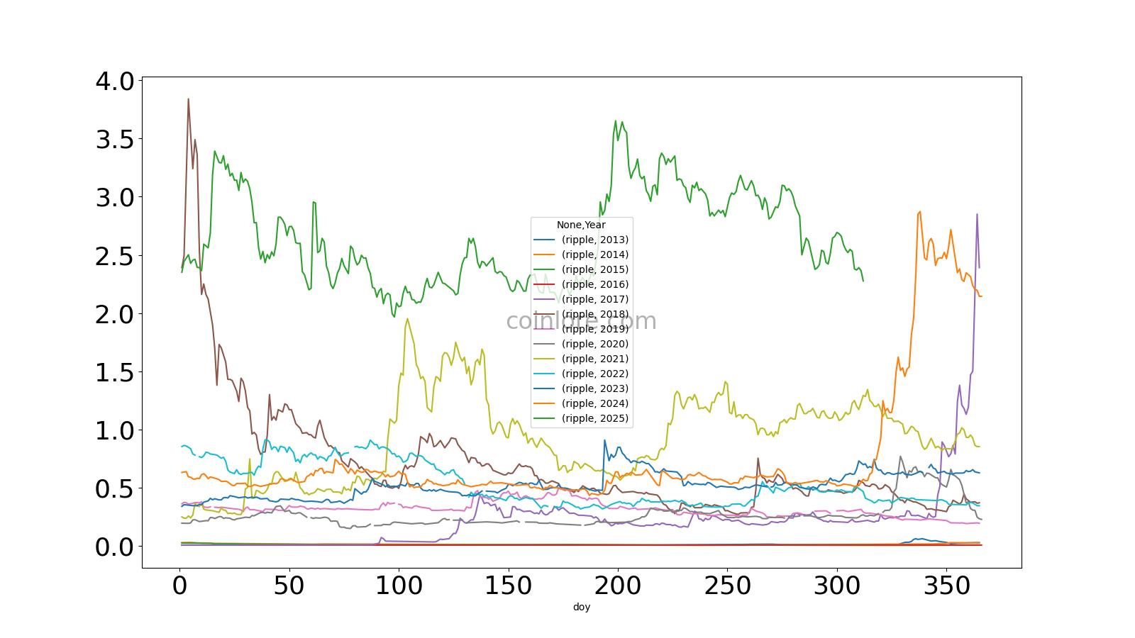Precio año a año de XRP