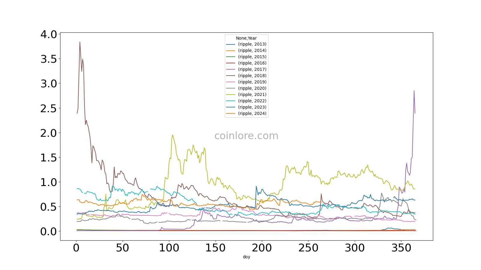 XRP Historical year over year chart