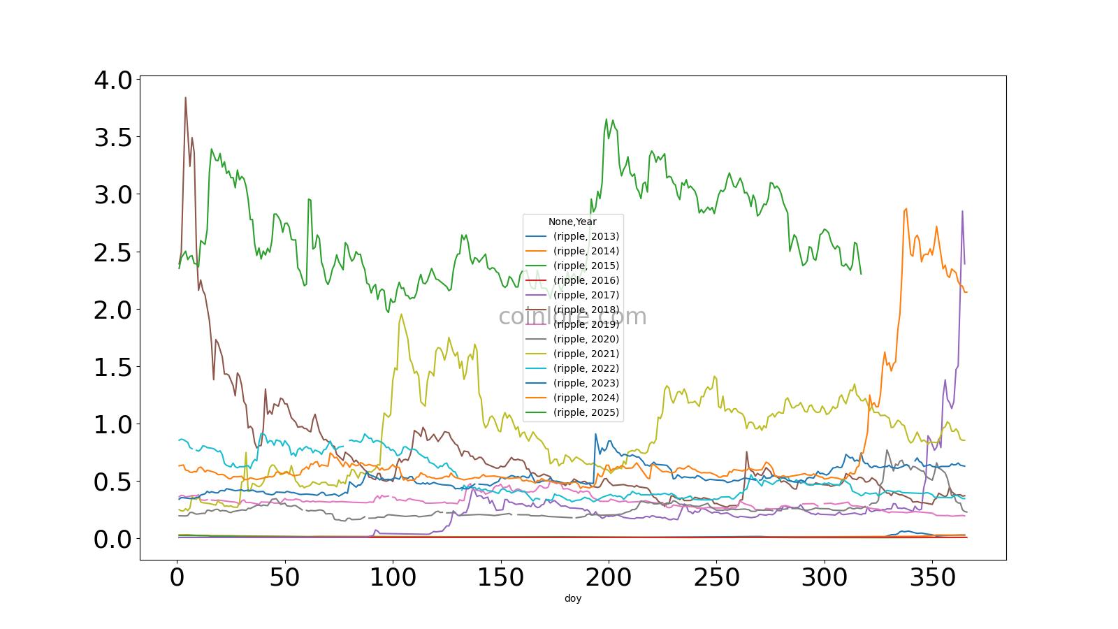 Year Over Year XRP Price