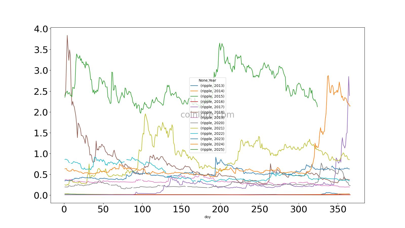 리플코인 Historical year over year chart