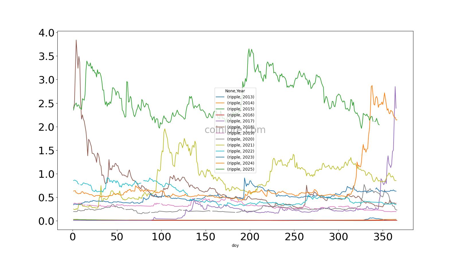Year Over Year XRP Price