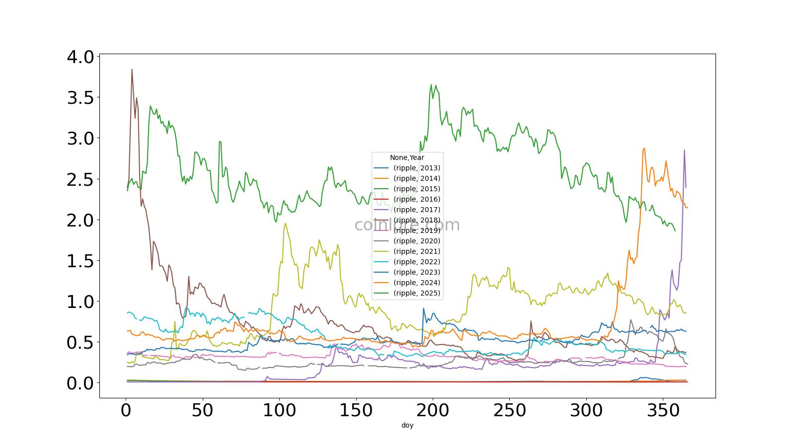 Yıl Bazında XRP Fiyatı