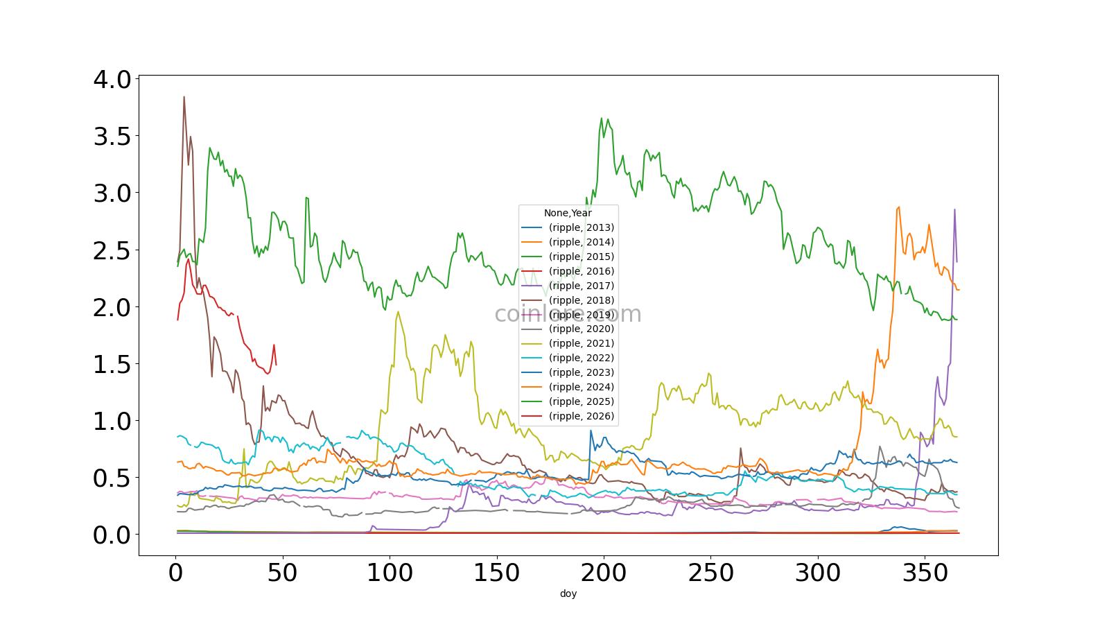 Precio año a año de XRP