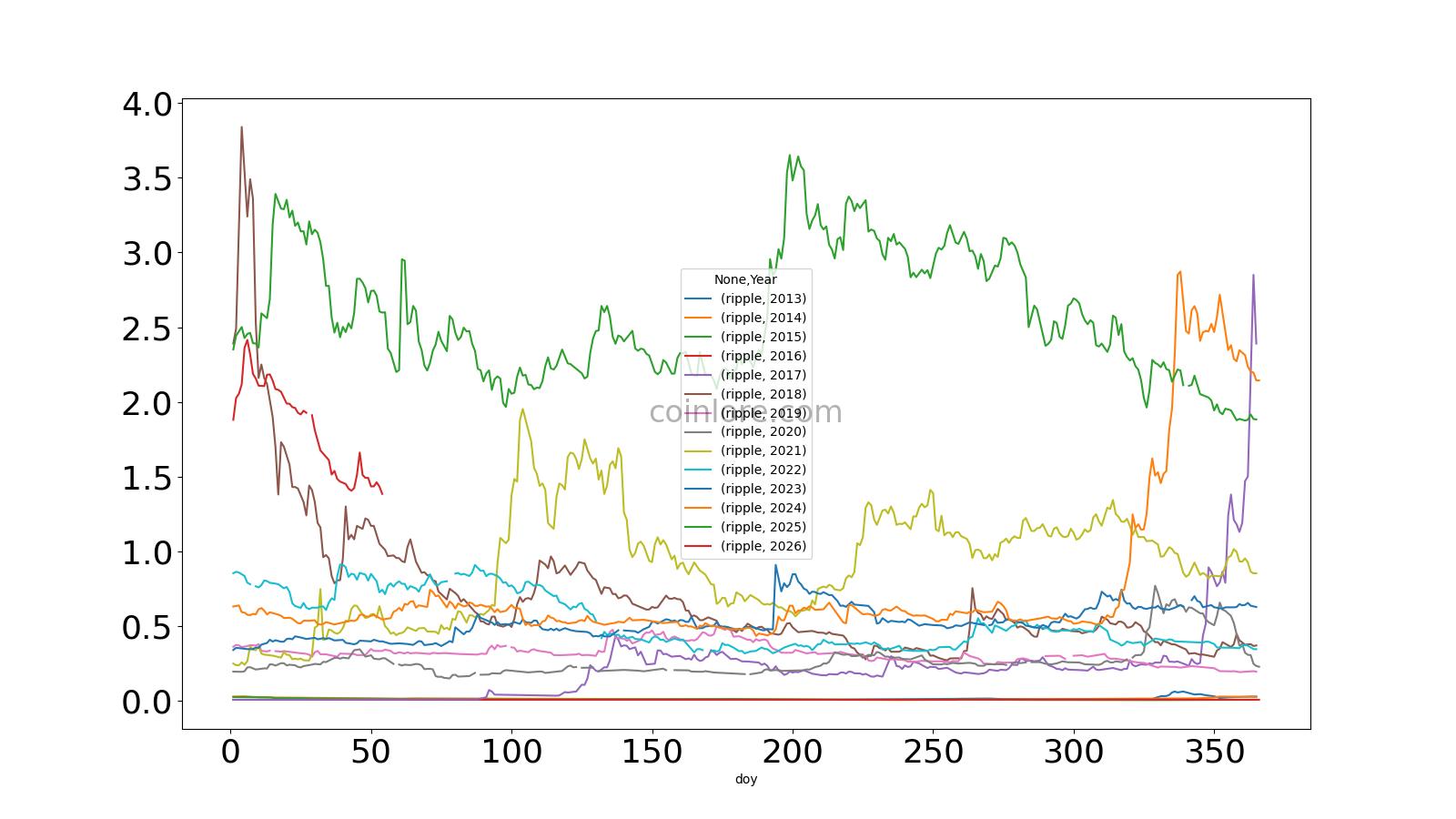 Precio año a año de XRP