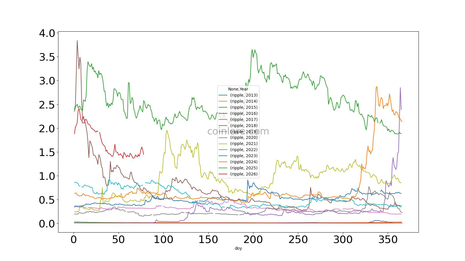 Риппл курс год за годом