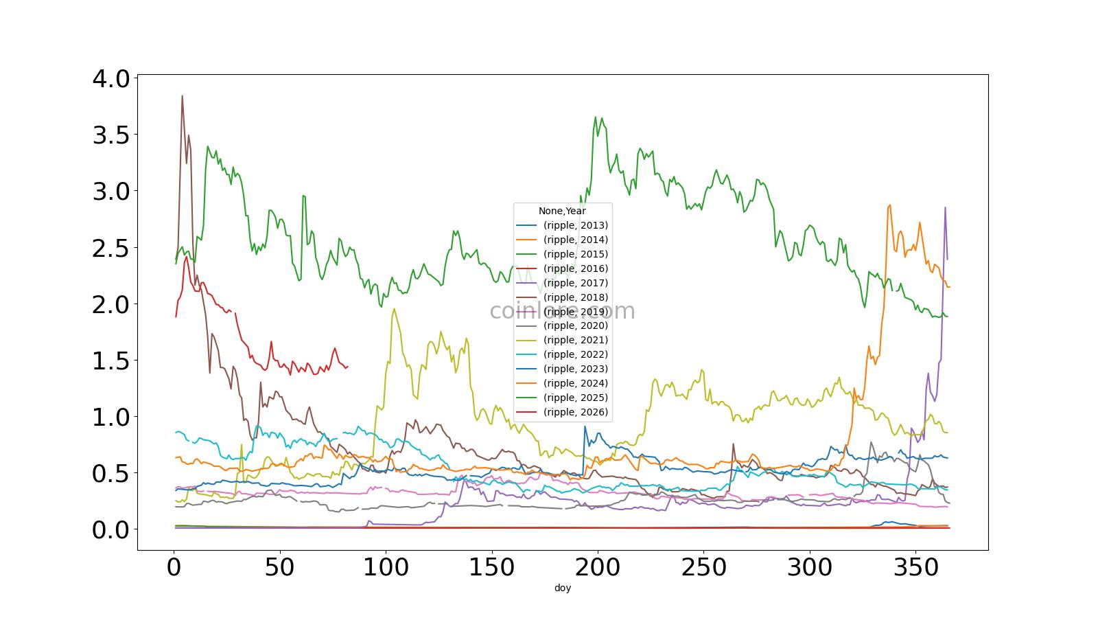 Yıl Bazında XRP Fiyatı