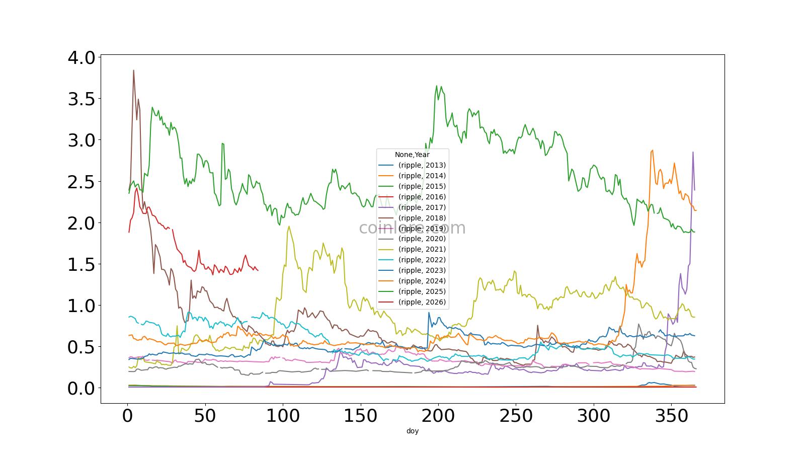 Yıl Bazında XRP Fiyatı