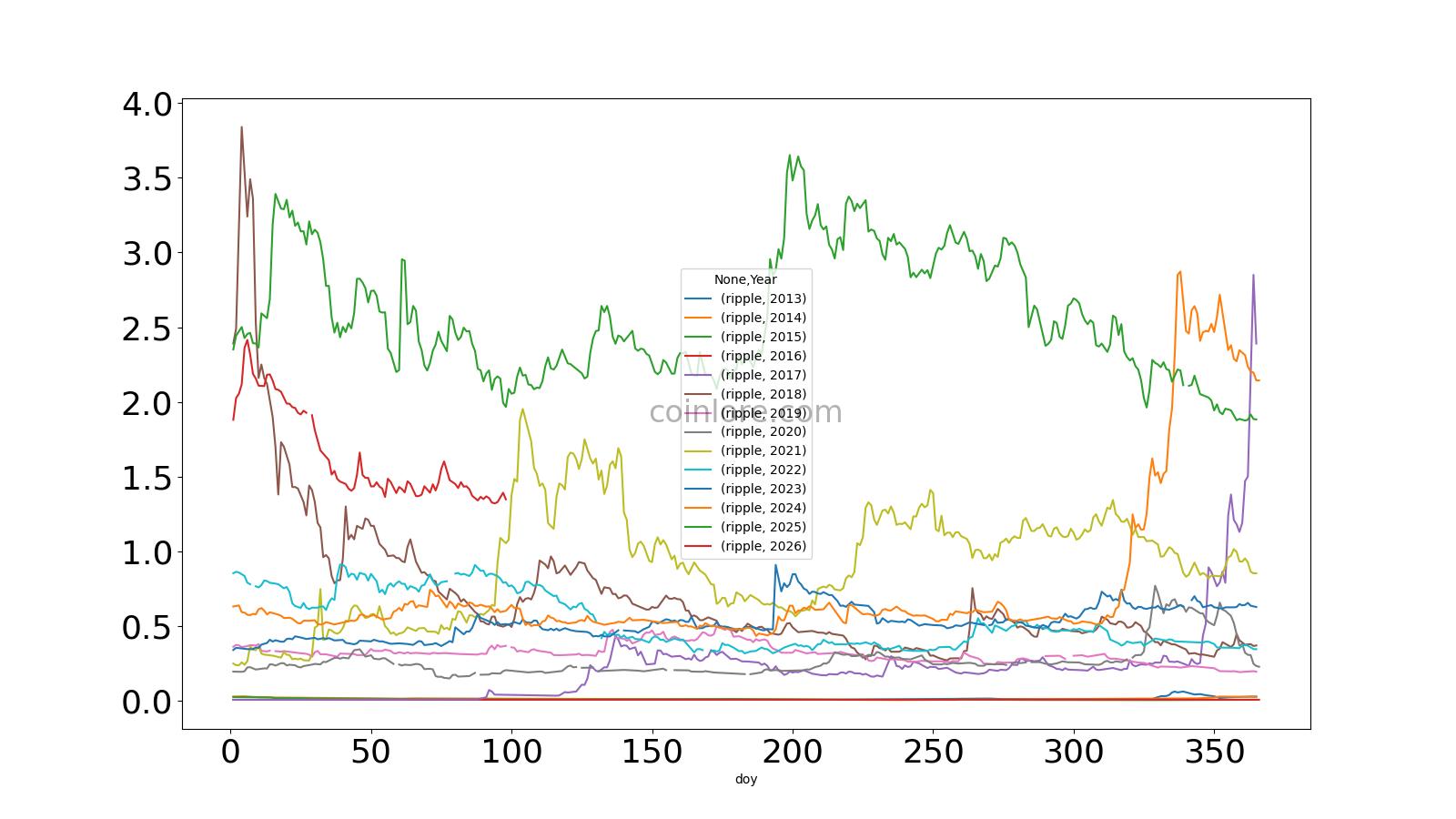 Precio año a año de XRP
